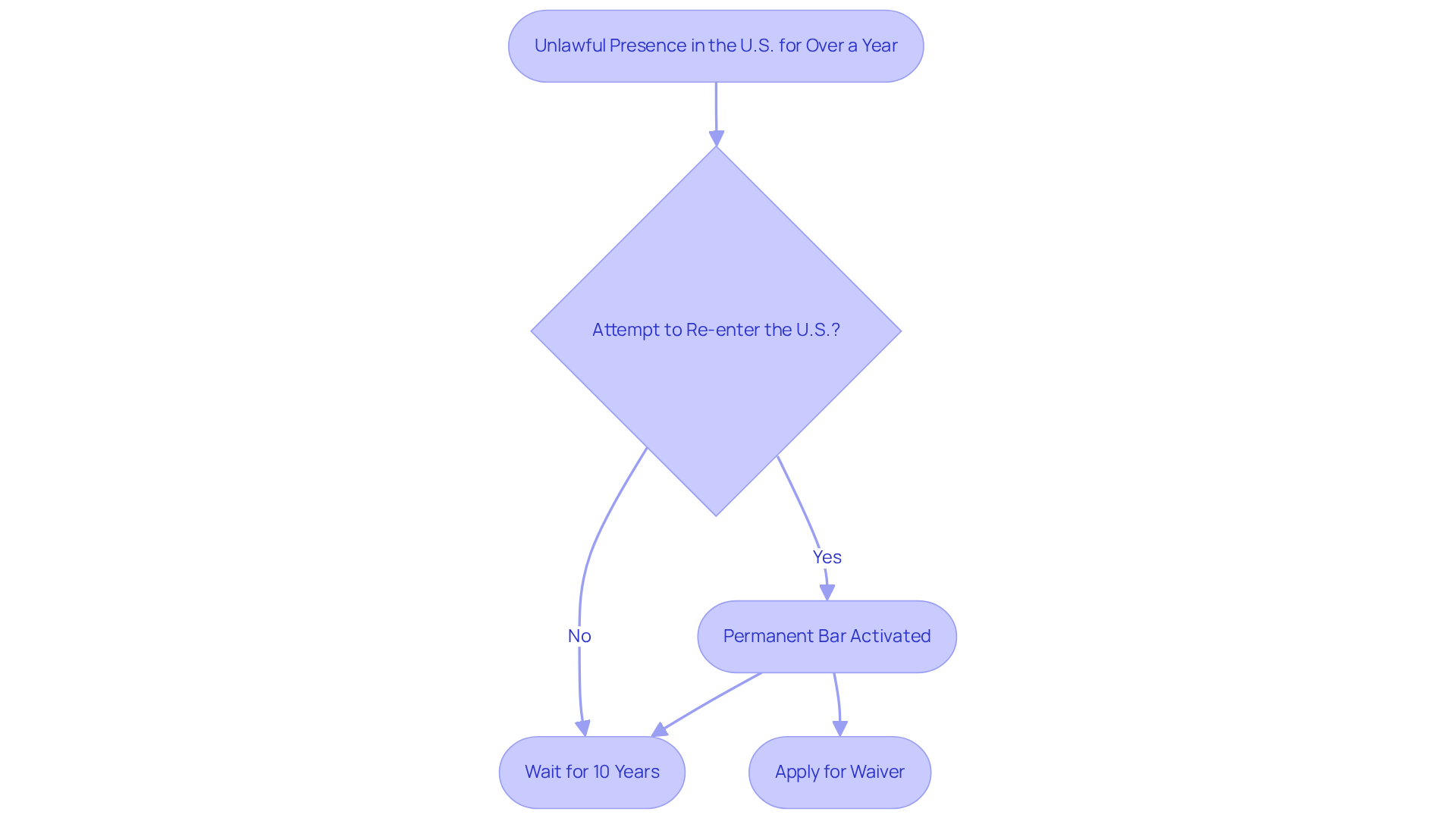 Each step in the flowchart shows what happens if someone has unlawfully stayed in the U.S. and tries to re-enter. Follow the arrows to see the consequences and the paths available for action.