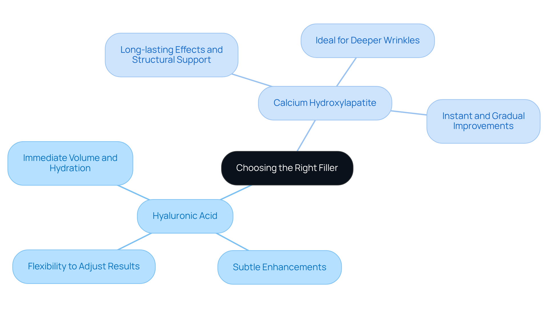 The central idea is about selecting the right filler. Each branch represents a type of filler, and the sub-branches explain their specific benefits and suitability for different aesthetic needs. The central idea is about selecting the right filler. Each branch represents a type of filler, and the sub-branches explain their specific benefits and suitability for different aesthetic needs.