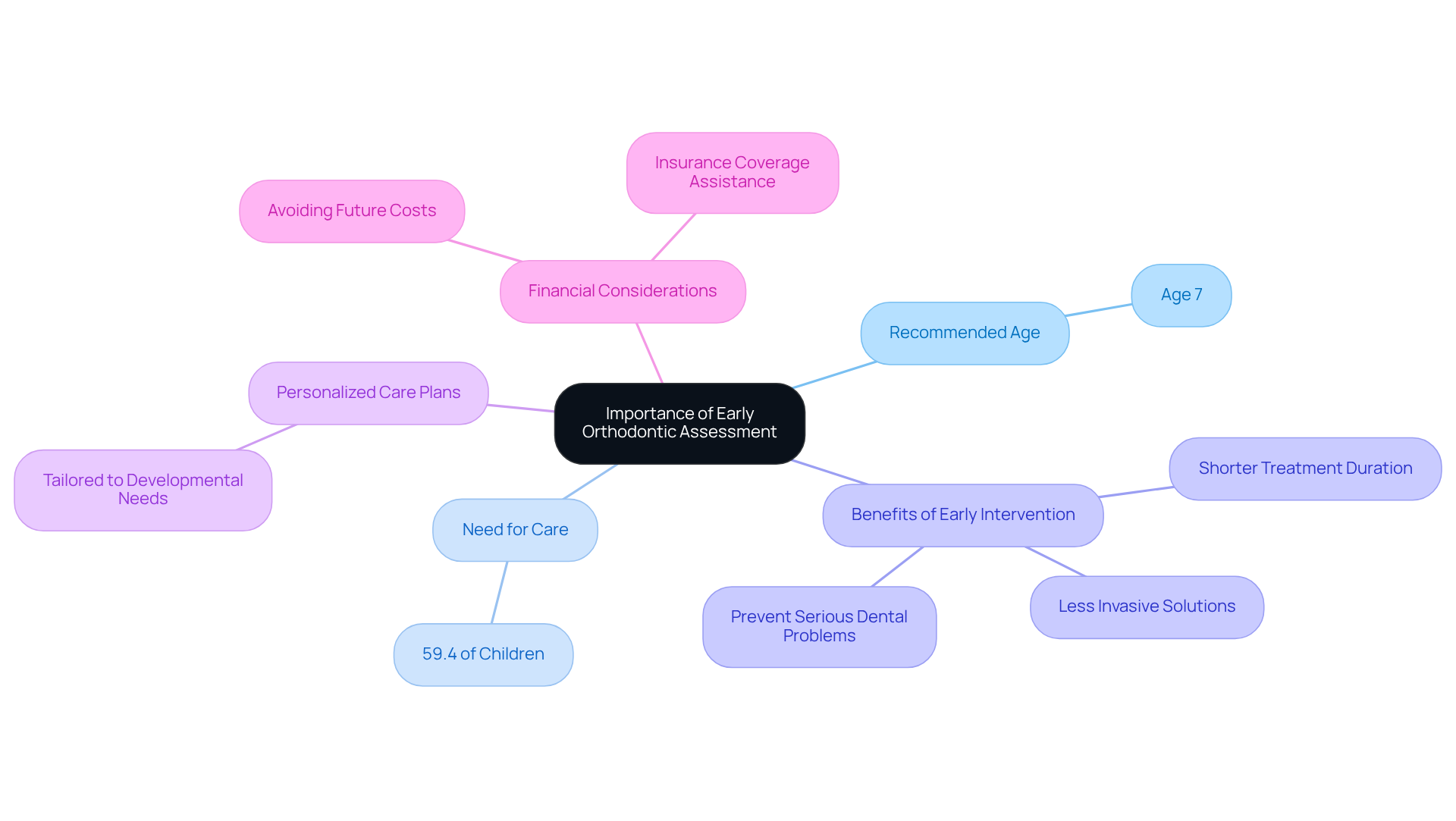 This mindmap illustrates the key points about why early orthodontic assessments are important. Start at the center with the main idea, then follow the branches to explore different aspects like age recommendations, the percentage of children needing care, and the benefits of early intervention. Each branch helps you see how these ideas connect and why they matter for your child's dental health.