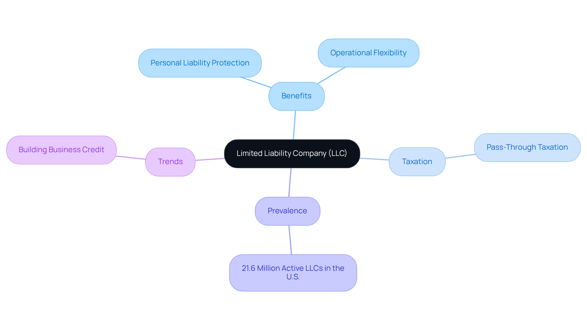 The central node represents the LLC, with branches showing its benefits, taxation methods, prevalence, and current trends. Each branch highlights important aspects, making it easy to understand the advantages of forming an LLC. The central node represents the LLC, with branches showing its benefits, taxation methods, prevalence, and current trends. Each branch highlights important aspects, making it easy to understand the advantages of forming an LLC.