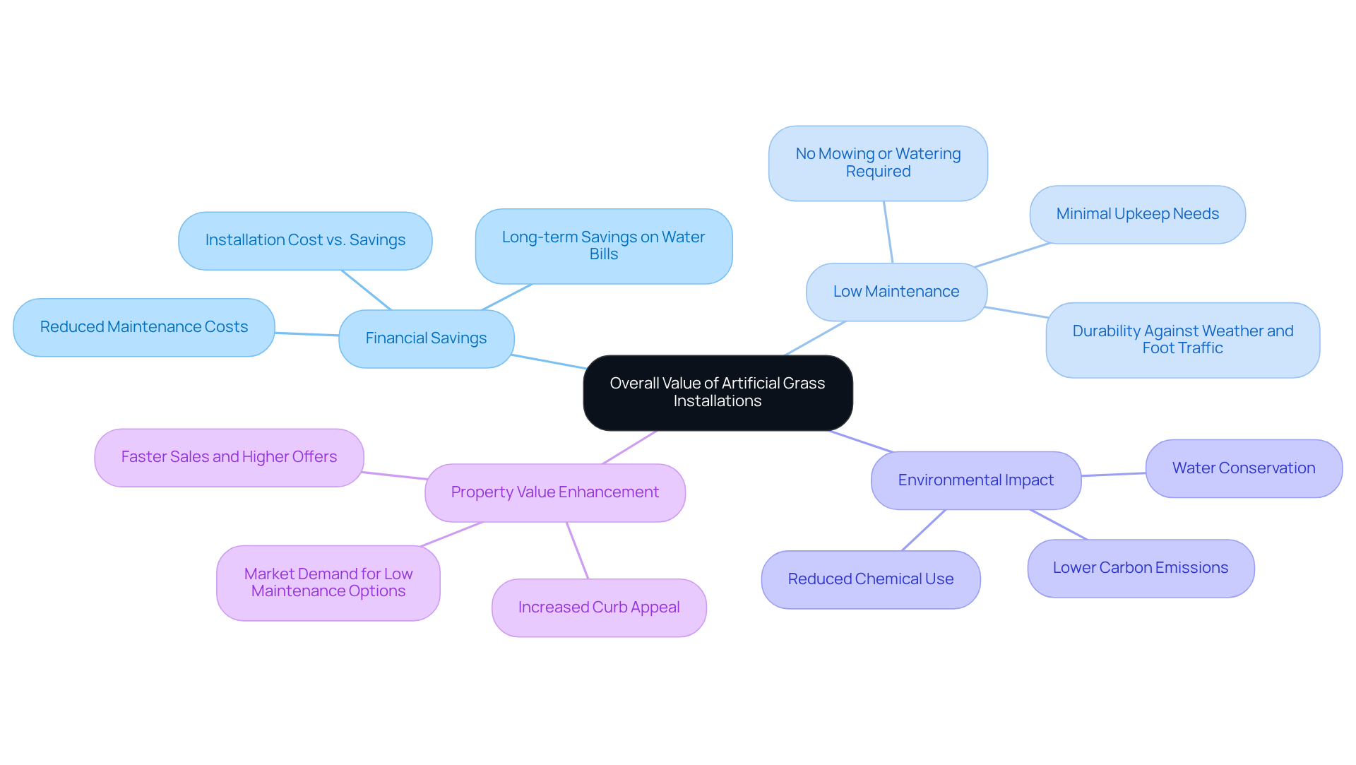The central node represents the overall value of artificial grass, while the branches show different advantages. Each sub-point provides more detail about how synthetic turf can benefit homeowners and the environment. The central node represents the overall value of artificial grass, while the branches show different advantages. Each sub-point provides more detail about how synthetic turf can benefit homeowners and the environment.