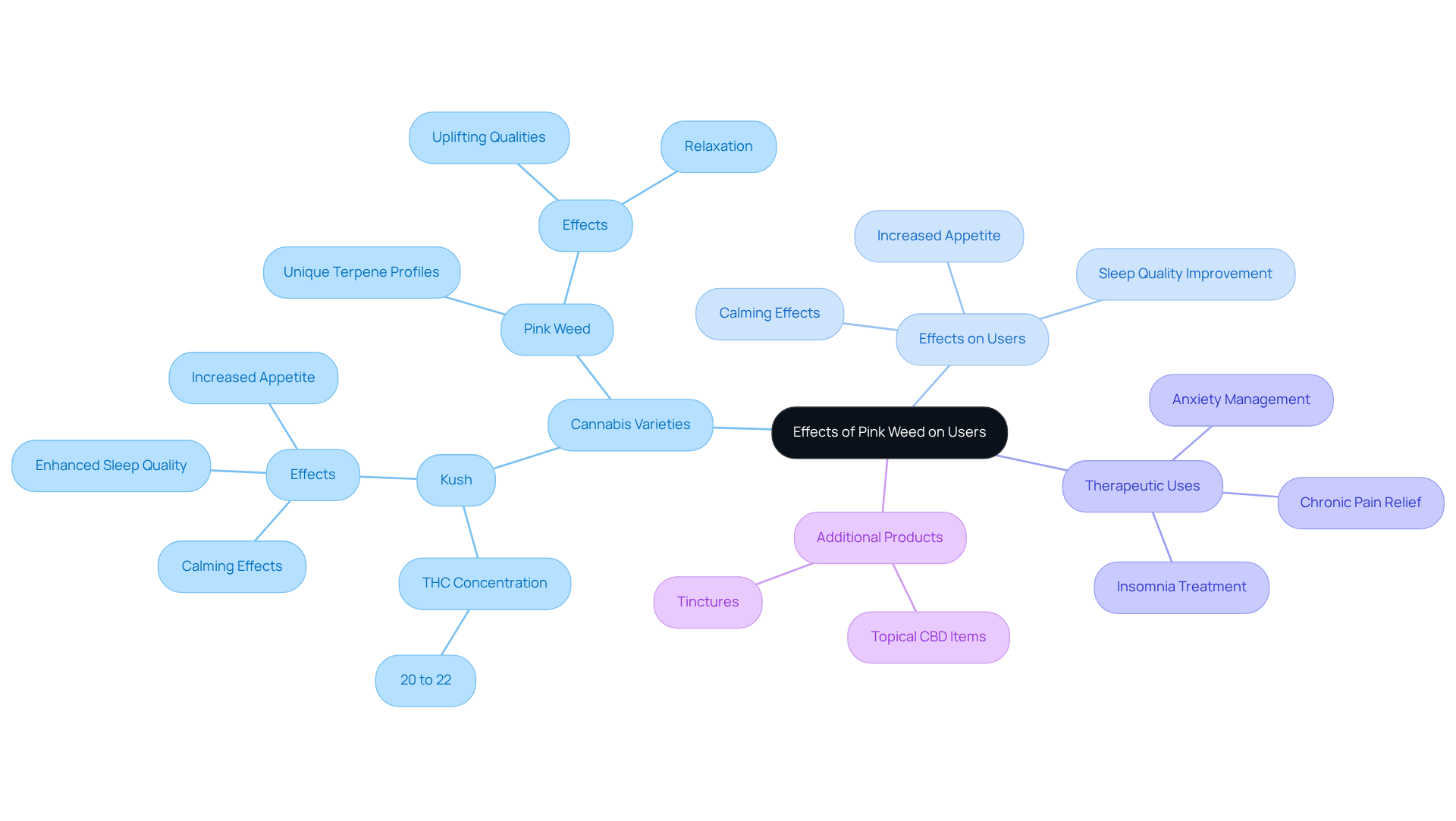 The center represents the overall topic, with branches illustrating different cannabis strains, their effects, and related therapeutic products. Each color-coded branch helps distinguish between main ideas and their specific impacts. The center represents the overall topic, with branches illustrating different cannabis strains, their effects, and related therapeutic products. Each color-coded branch helps distinguish between main ideas and their specific impacts.