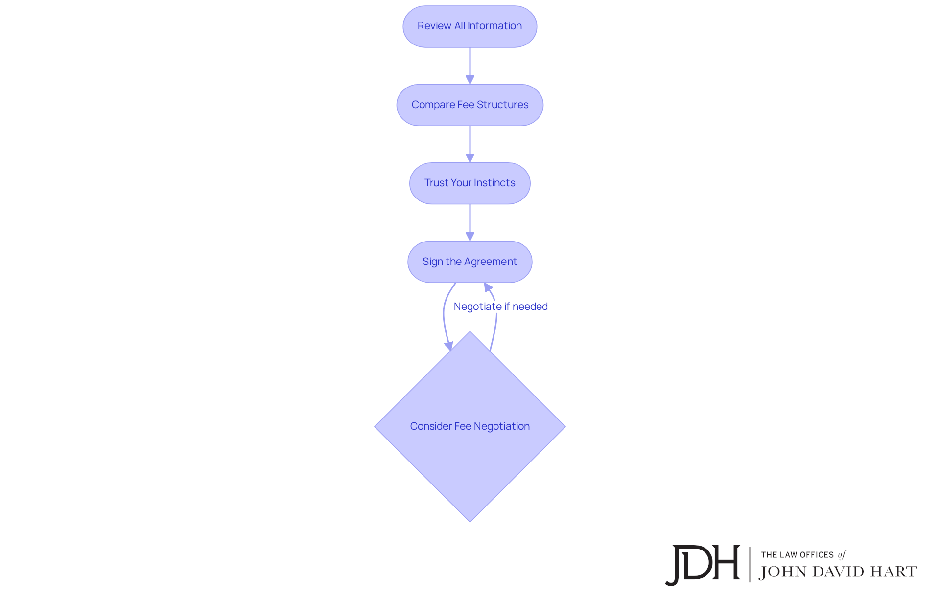 Follow the arrows from one step to the next. Each box represents a part of the process — from reviewing your options to signing the agreement, ensuring you make an informed choice.