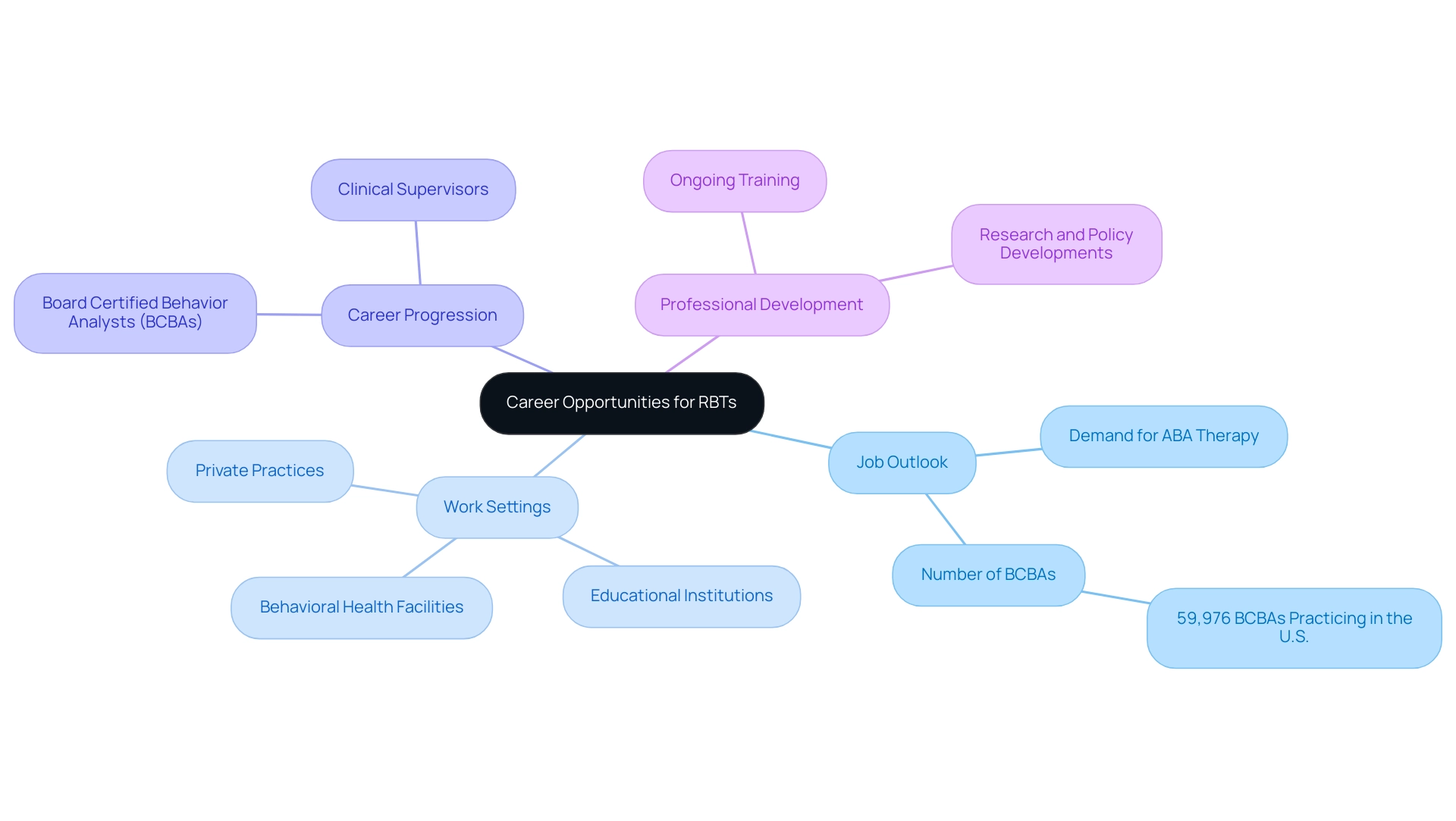 The central node represents RBT careers, with branches indicating job outlook, work settings, career progression, and professional development.