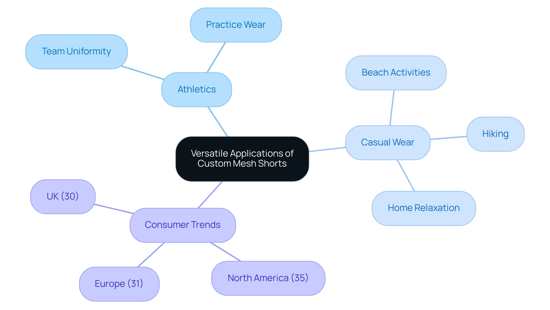 The central node represents custom mesh shorts, with branches indicating their various applications and market data contributions from different regions.