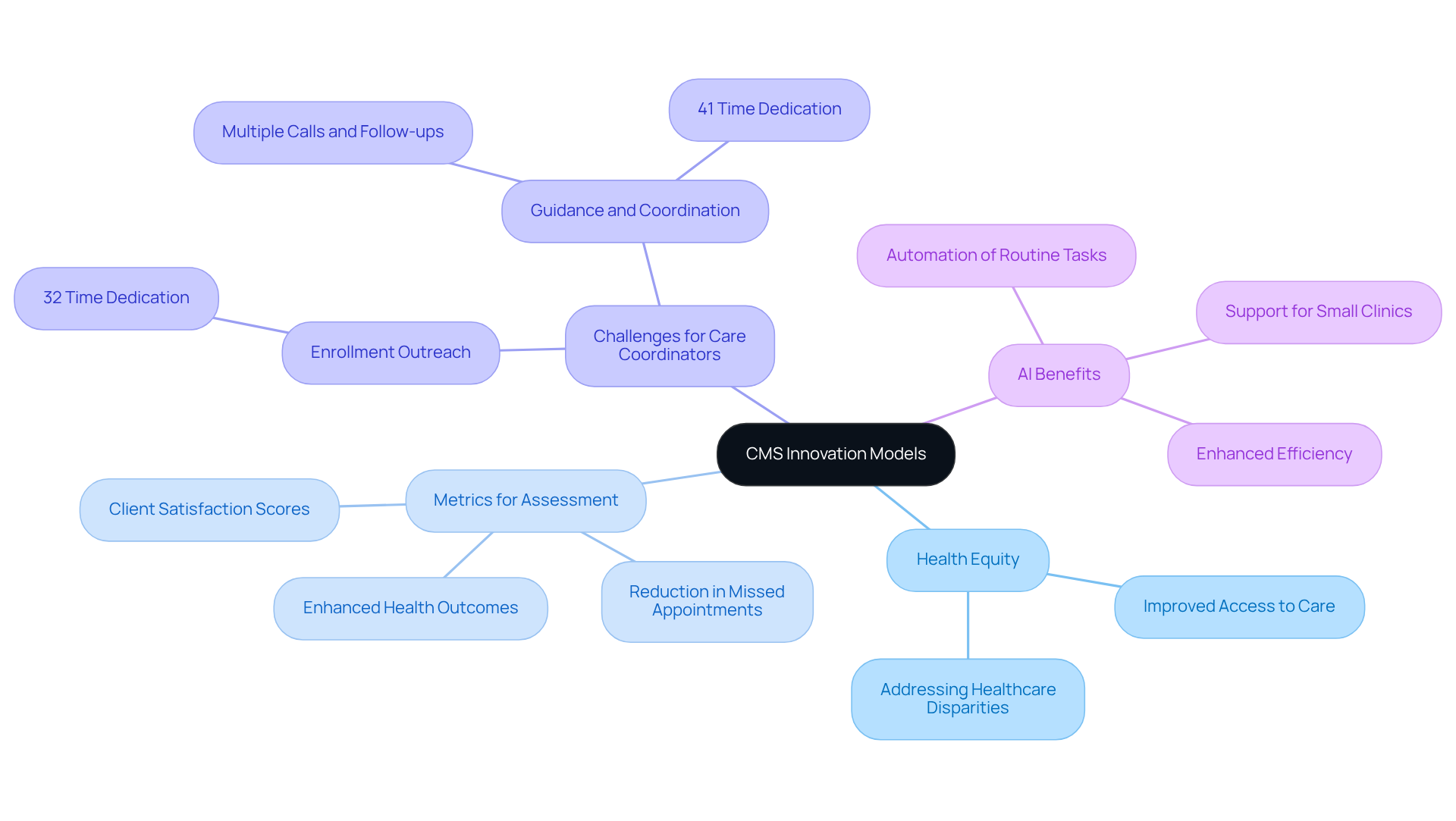 The center represents CMS Innovation Models, with branches showing how they enhance health equity. Each branch dives into specific metrics, challenges, and the role of AI, helping you see the full picture of how these elements work together.