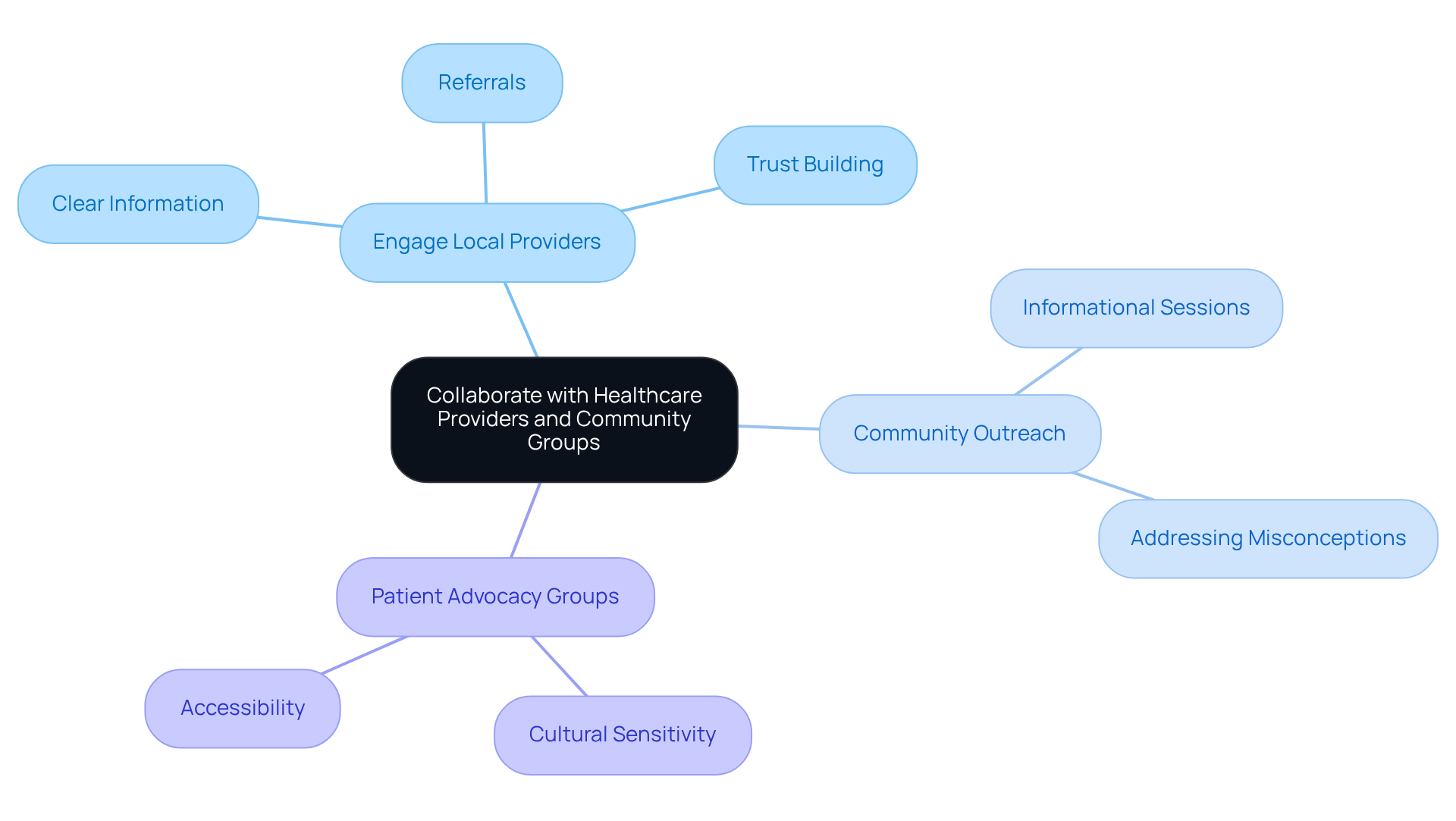 The central idea is about collaboration, with branches showing different strategies. Each branch represents a specific approach to enhance clinical trial recruitment, and the sub-branches detail actions or considerations for each strategy. The central idea is about collaboration, with branches showing different strategies. Each branch represents a specific approach to enhance clinical trial recruitment, and the sub-branches detail actions or considerations for each strategy.