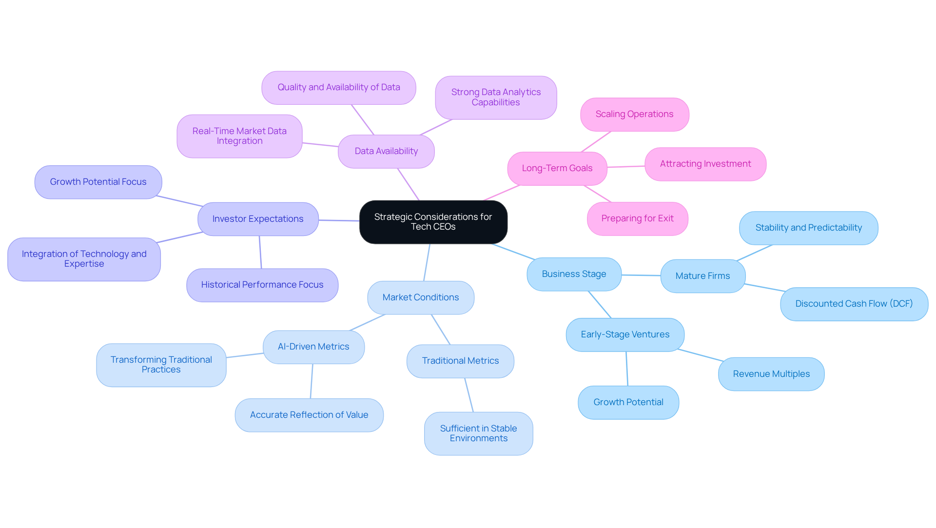 The central node represents the overall theme of strategic considerations. Each branch represents a key factor that influences valuation approaches, and the sub-branches provide specific insights related to each factor. This layout helps visualize how different aspects of valuation are interconnected and important for decision-making.