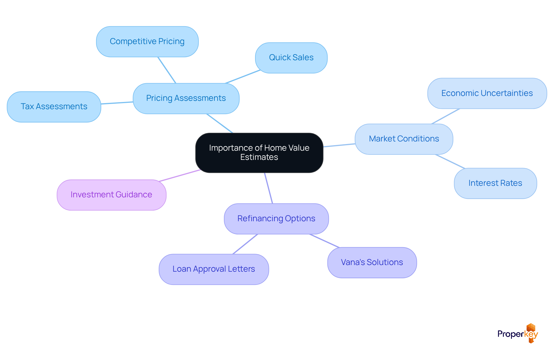 This mindmap shows how different aspects of home value estimates are interconnected. Start at the center with the main topic, then follow the branches to explore how pricing assessments, market conditions, refinancing options, and investment guidance all play a role in making informed real estate decisions.