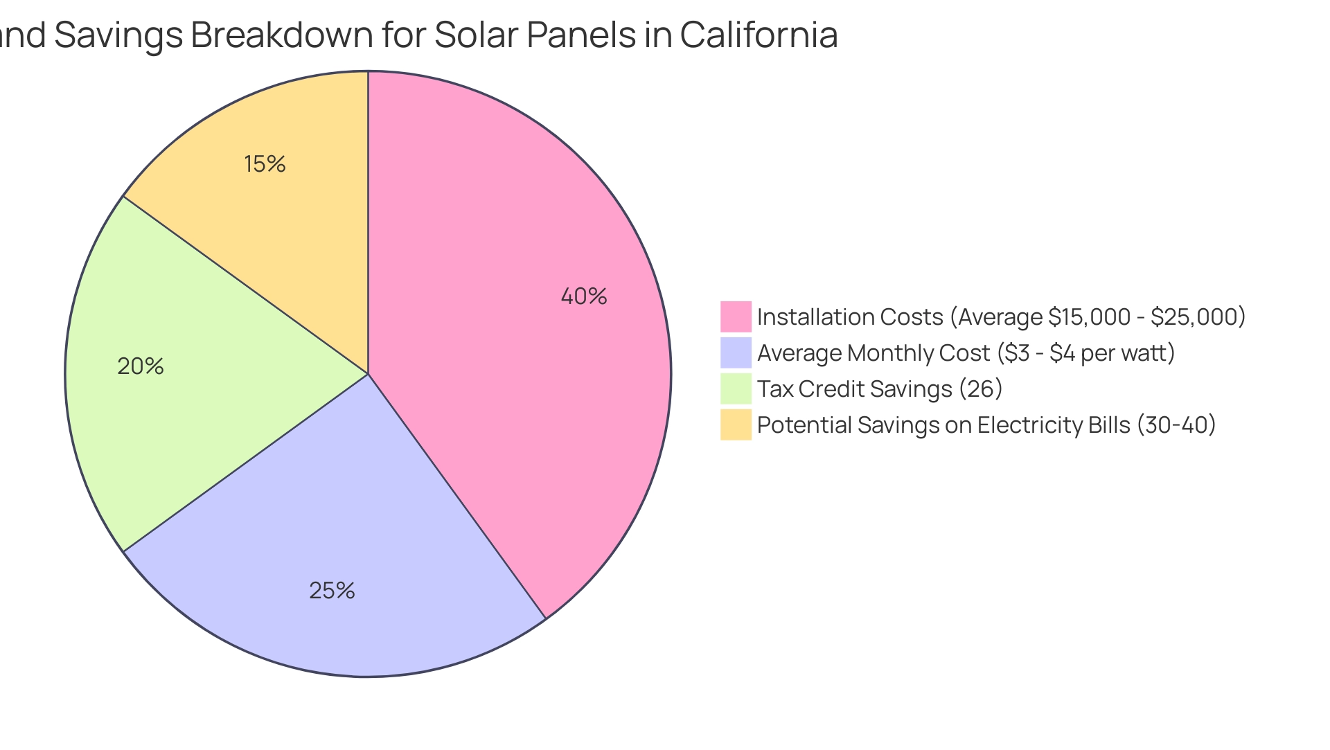 Each slice represents a different aspect of costs and savings: Installation Costs, Average Monthly Cost, Tax Credit Savings, and Potential Savings on Electricity Bills.