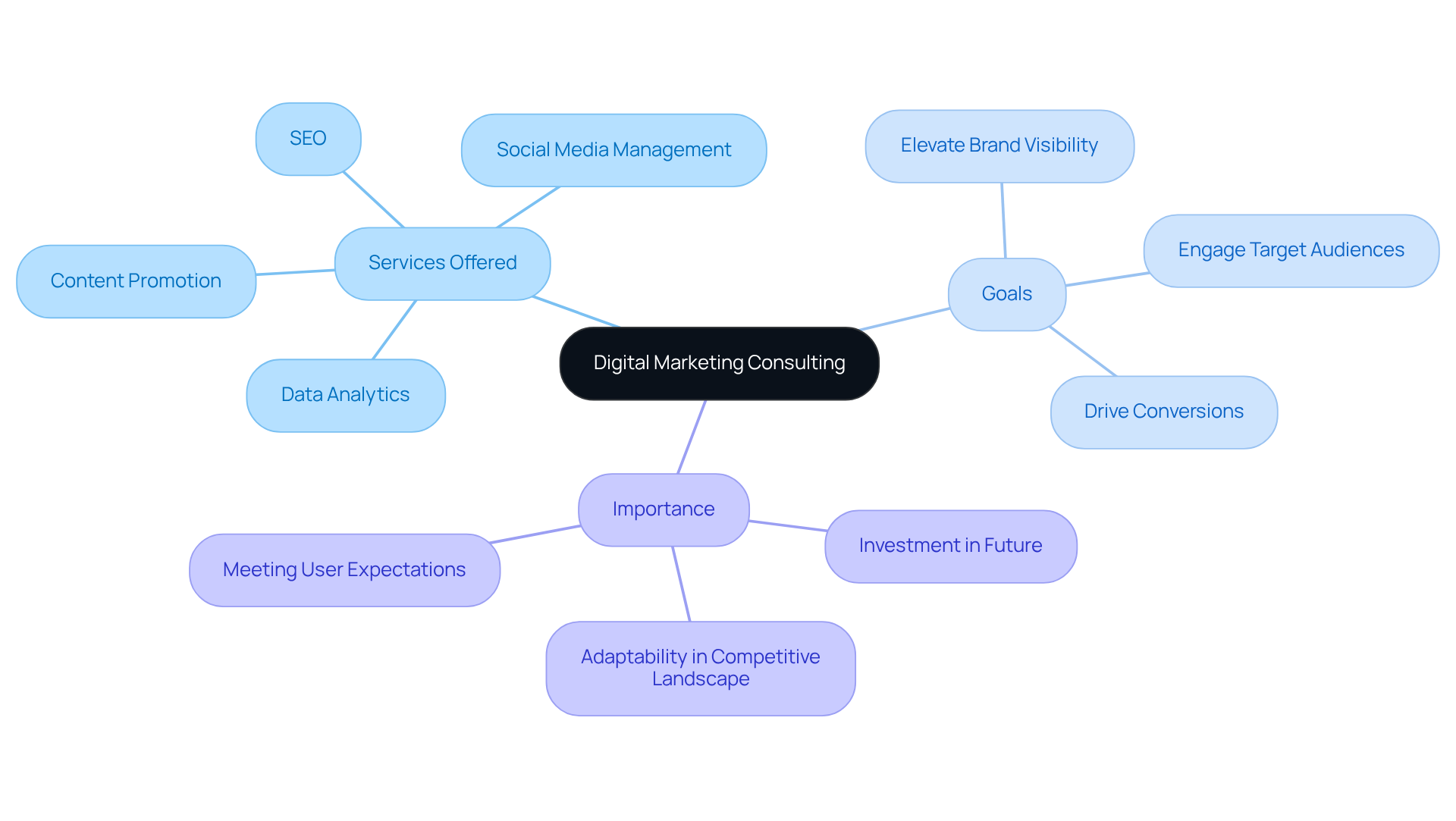 Start at the center with the main idea of digital marketing consulting, then follow the branches to explore the services, goals, and why consulting is essential for businesses.