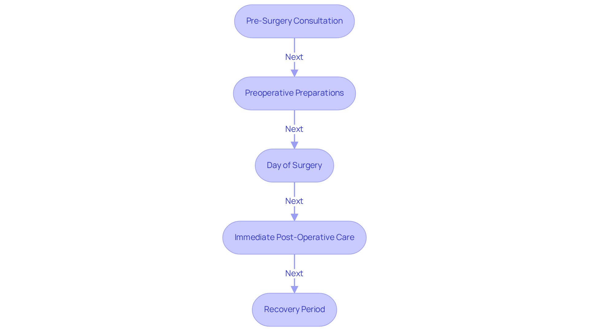 This flowchart illustrates the steps involved in the LASIK surgery process. Start at the top with the 'Pre-Surgery Consultation' and follow the arrows down to see what happens next, all the way through to the 'Recovery Period'. Each box gives a quick overview of what to expect at that stage. This flowchart illustrates the steps involved in the LASIK surgery process. Start at the top with the 'Pre-Surgery Consultation' and follow the arrows down to see what happens next, all the way through to the 'Recovery Period'. Each box gives a quick overview of what to expect at that stage.