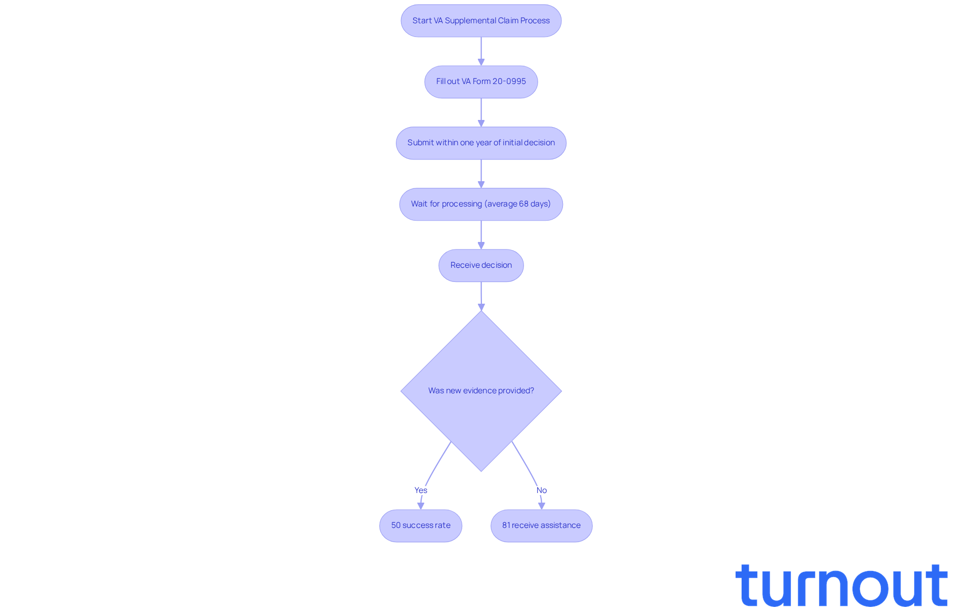 Follow the arrows to see each step in the VA supplemental claim process. Each box represents an action or decision point, helping you understand what to do next and what to expect. Follow the arrows to see each step in the VA supplemental claim process. Each box represents an action or decision point, helping you understand what to do next and what to expect.
