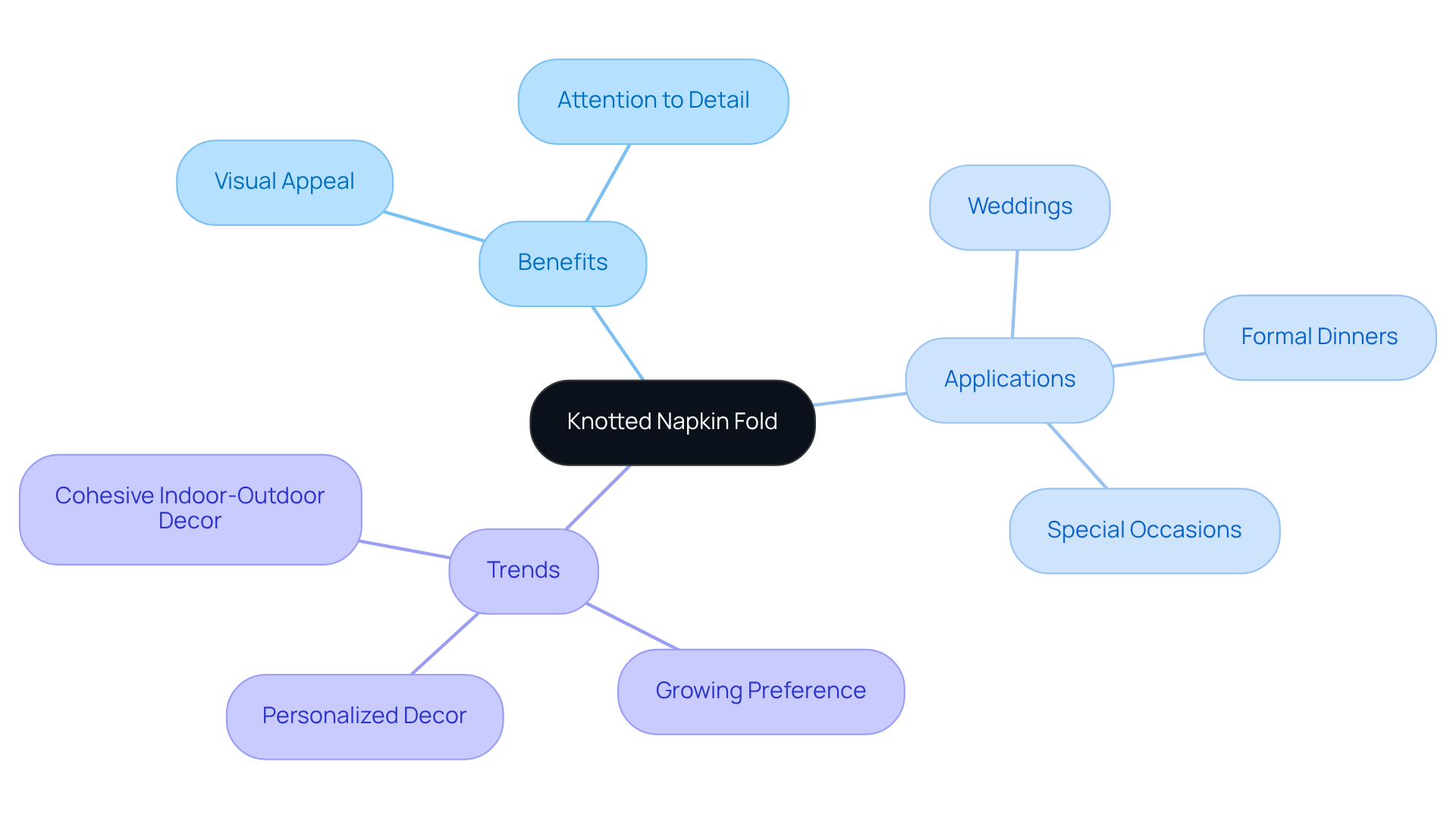 The center shows the main technique, and the branches illustrate its benefits and where it can be used. Follow the branches to discover how this fold can enhance your table settings.