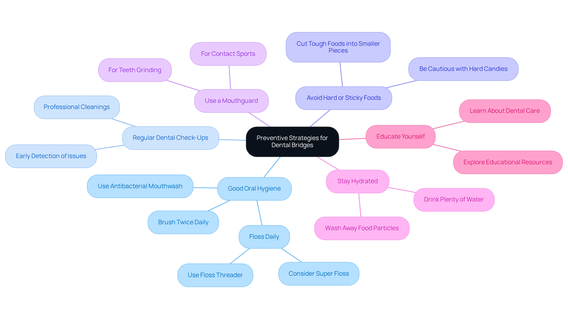 This mindmap shows various strategies to keep your dental bridge in great shape. Start at the center with the main topic, then follow the branches to see each strategy and its details. Each color represents a different strategy, making it easy to understand how to care for your dental bridge. This mindmap shows various strategies to keep your dental bridge in great shape. Start at the center with the main topic, then follow the branches to see each strategy and its details. Each color represents a different strategy, making it easy to understand how to care for your dental bridge.