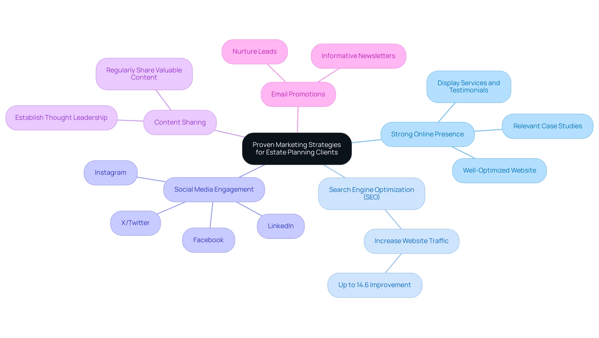 The central node represents the overarching goal of attracting clients, with branches detailing specific marketing strategies and their associated actions.