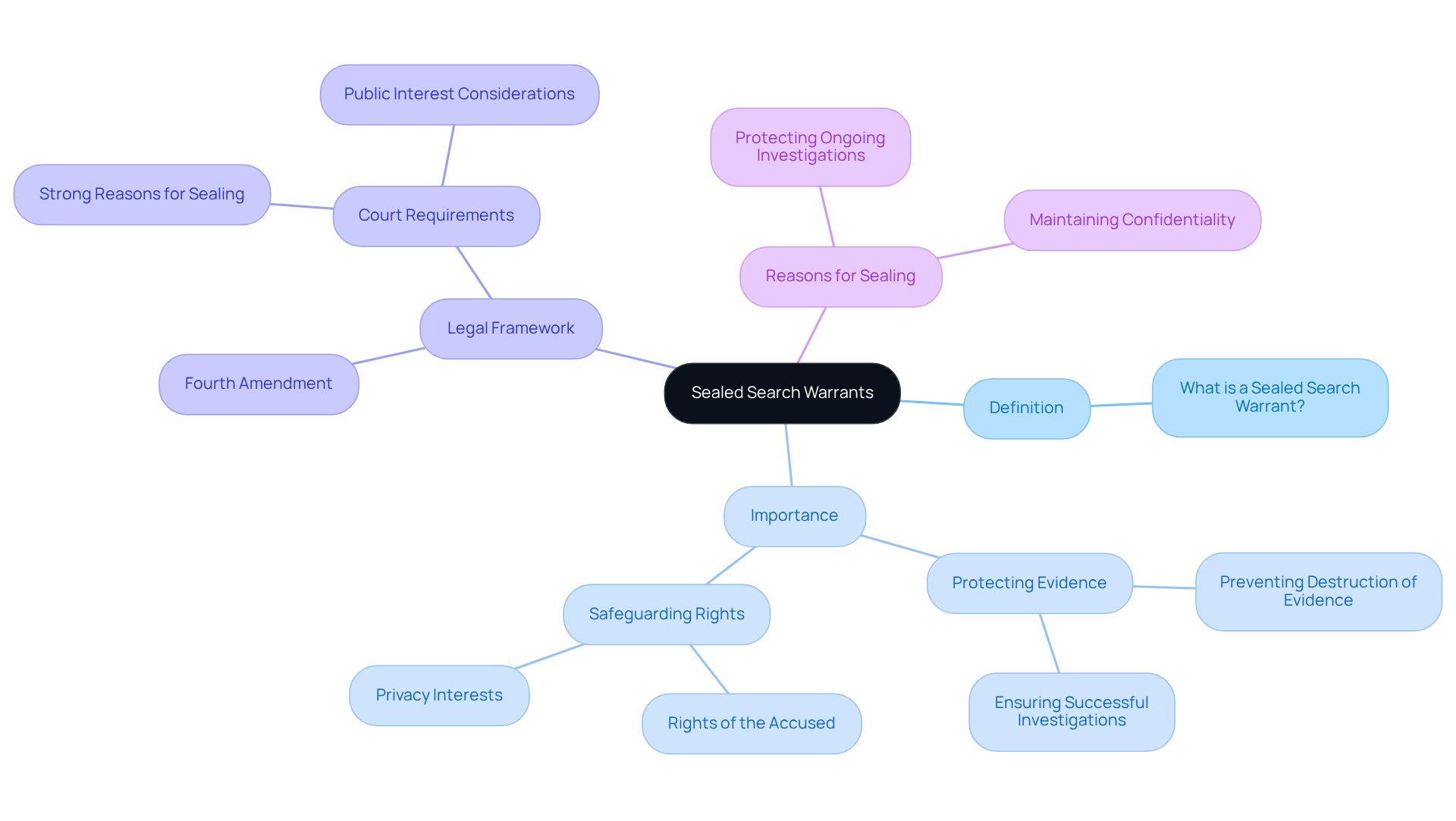 This mindmap starts with the main topic in the center and branches out to show related ideas. Each branch represents a different aspect of sealed search warrants, helping you see how they connect and why they matter in legal contexts. This mindmap starts with the main topic in the center and branches out to show related ideas. Each branch represents a different aspect of sealed search warrants, helping you see how they connect and why they matter in legal contexts.