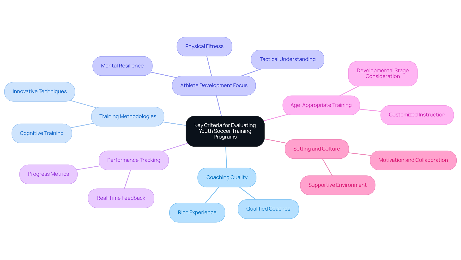 The central node represents the main topic, while each branch highlights a key criterion. Explore each branch to understand what makes a training program effective for young athletes.