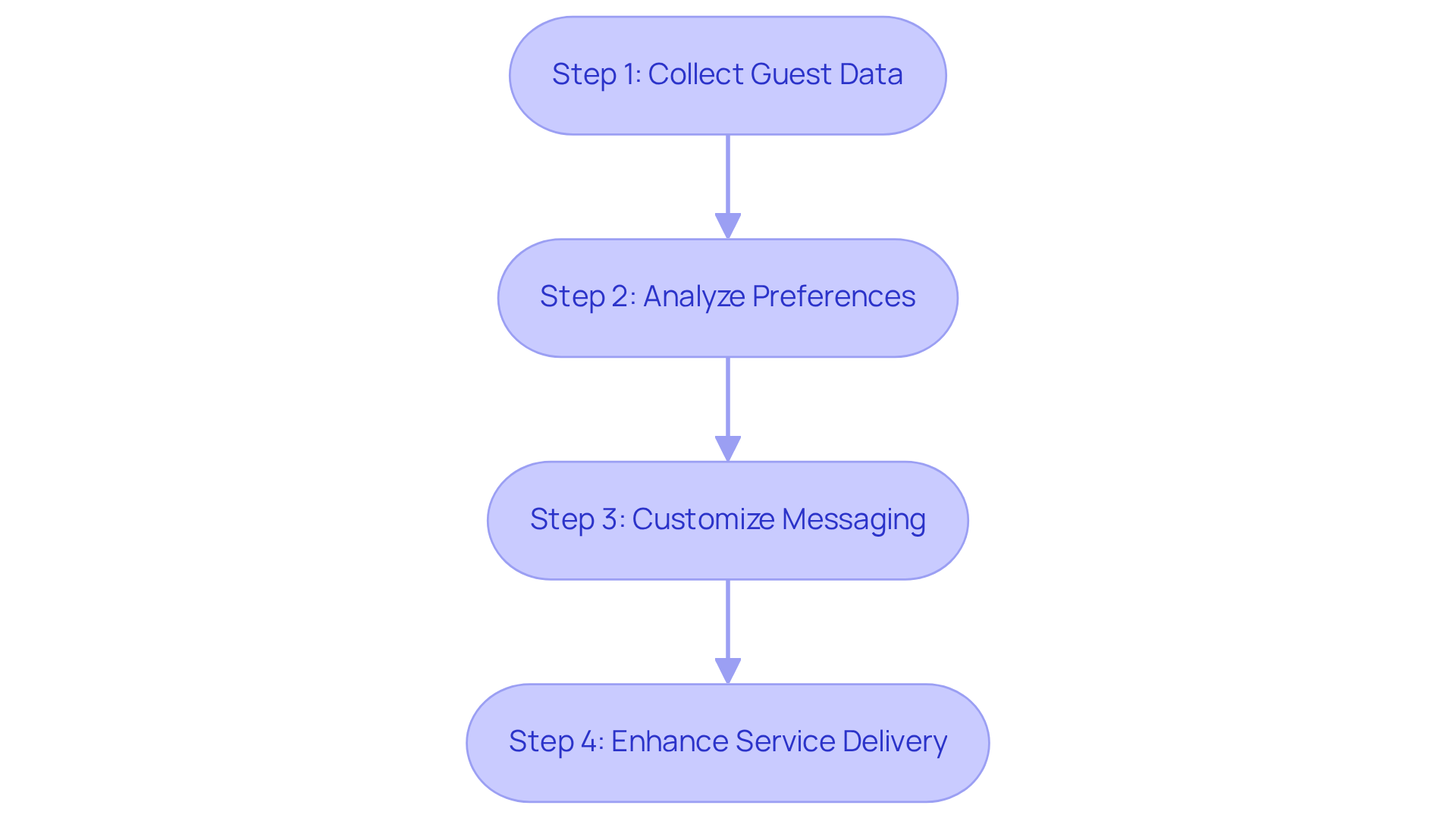 Each box represents a step in the process of improving guest interactions through data analytics. Follow the arrows to see how each step builds on the previous one to create a better experience for guests. Each box represents a step in the process of improving guest interactions through data analytics. Follow the arrows to see how each step builds on the previous one to create a better experience for guests.