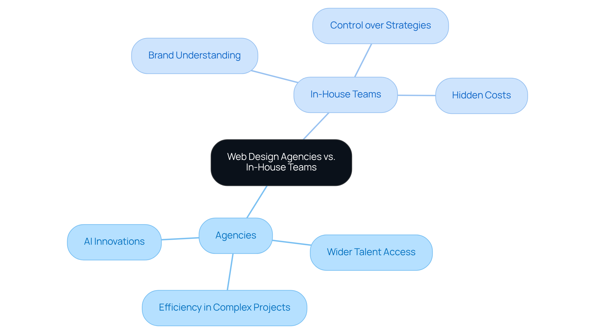 This mindmap helps you see the strengths and weaknesses of web design agencies and in-house teams at a glance. Each branch highlights key points, allowing you to understand how each option can benefit your web design strategy. This mindmap helps you see the strengths and weaknesses of web design agencies and in-house teams at a glance. Each branch highlights key points, allowing you to understand how each option can benefit your web design strategy.