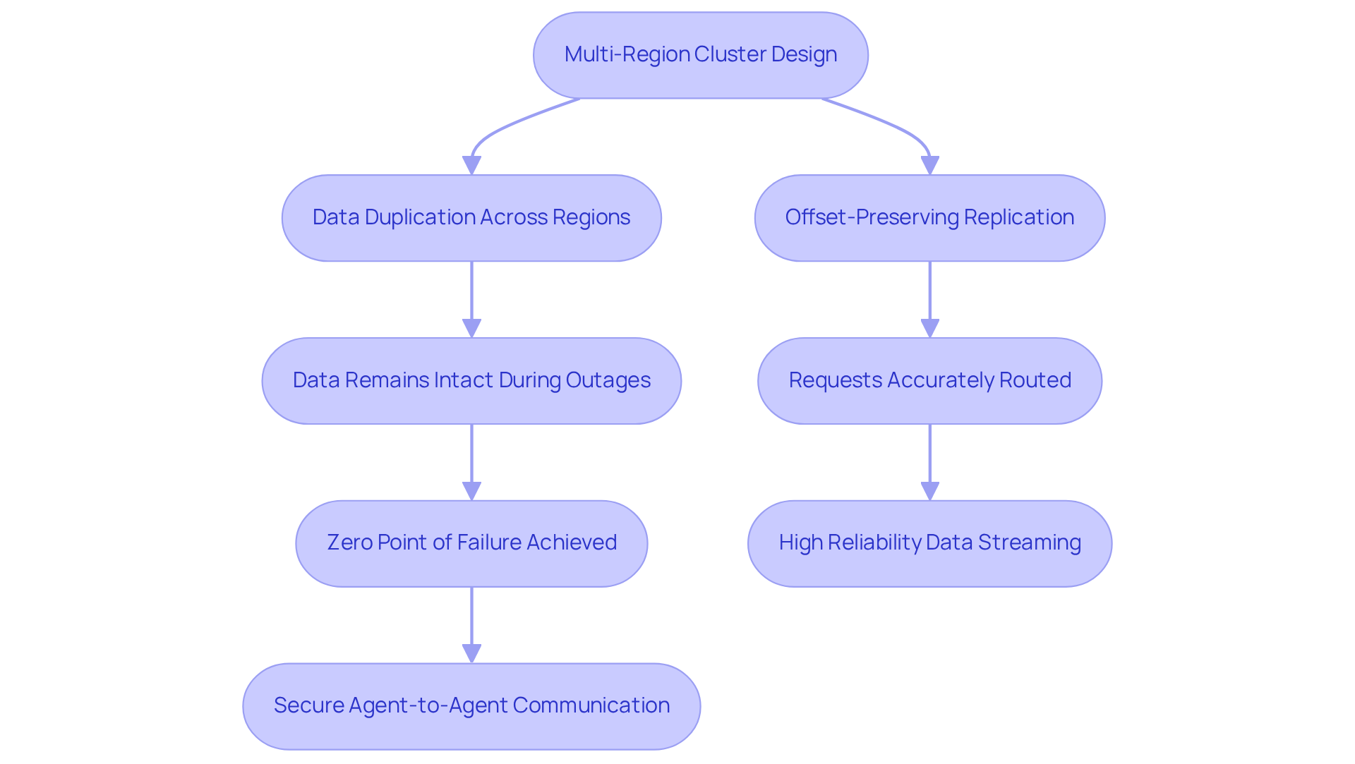 Follow the arrows to see how data is protected from loss. Each step shows how the system works to keep information safe, even during outages.