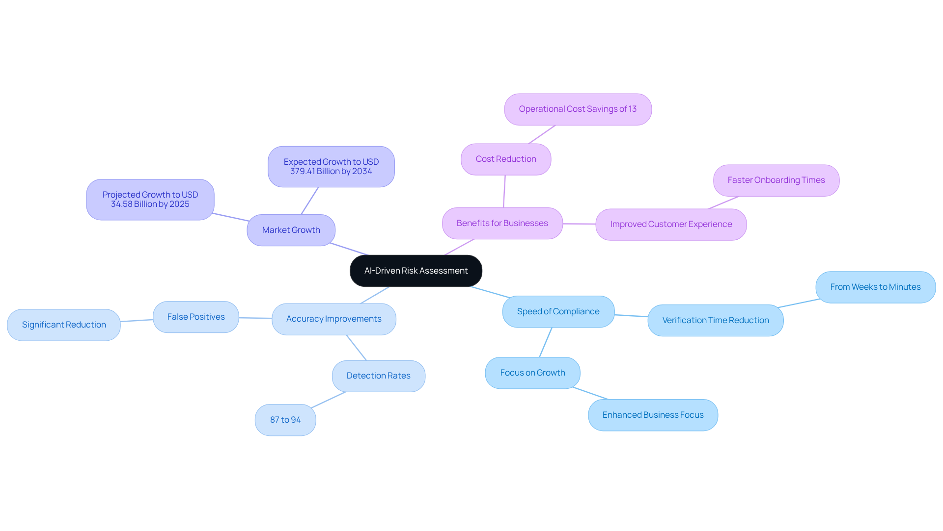 The central node represents AI's role, while branches show how it enhances compliance through speed, accuracy, and market growth. Each sub-branch provides specific details or statistics related to these benefits. The central node represents AI's role, while branches show how it enhances compliance through speed, accuracy, and market growth. Each sub-branch provides specific details or statistics related to these benefits.