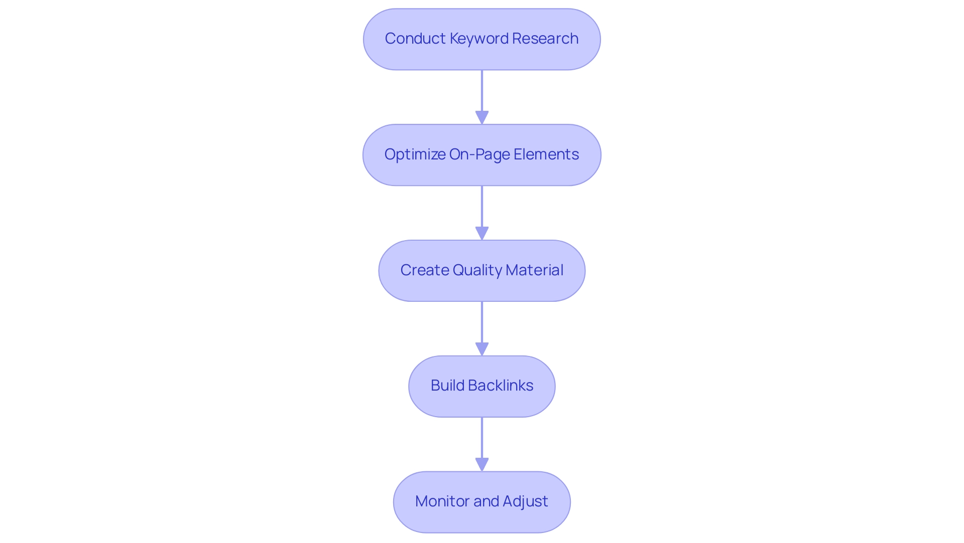 Each box represents a step in the SEO optimization process, and the arrows indicate the sequential flow between steps.