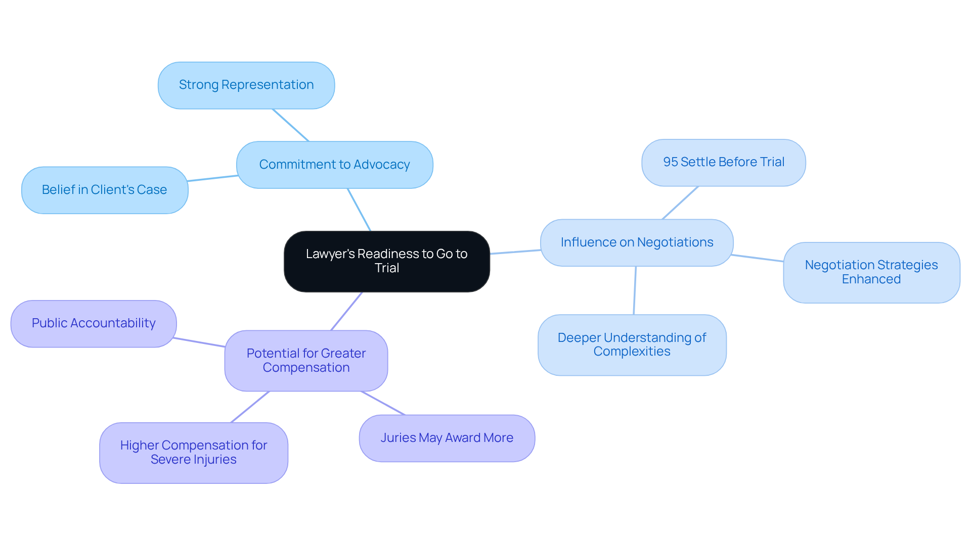 The center shows the main idea of trial readiness, with branches illustrating how this impacts advocacy, negotiations, and compensation. Follow the branches to see how each aspect connects to the central theme.
