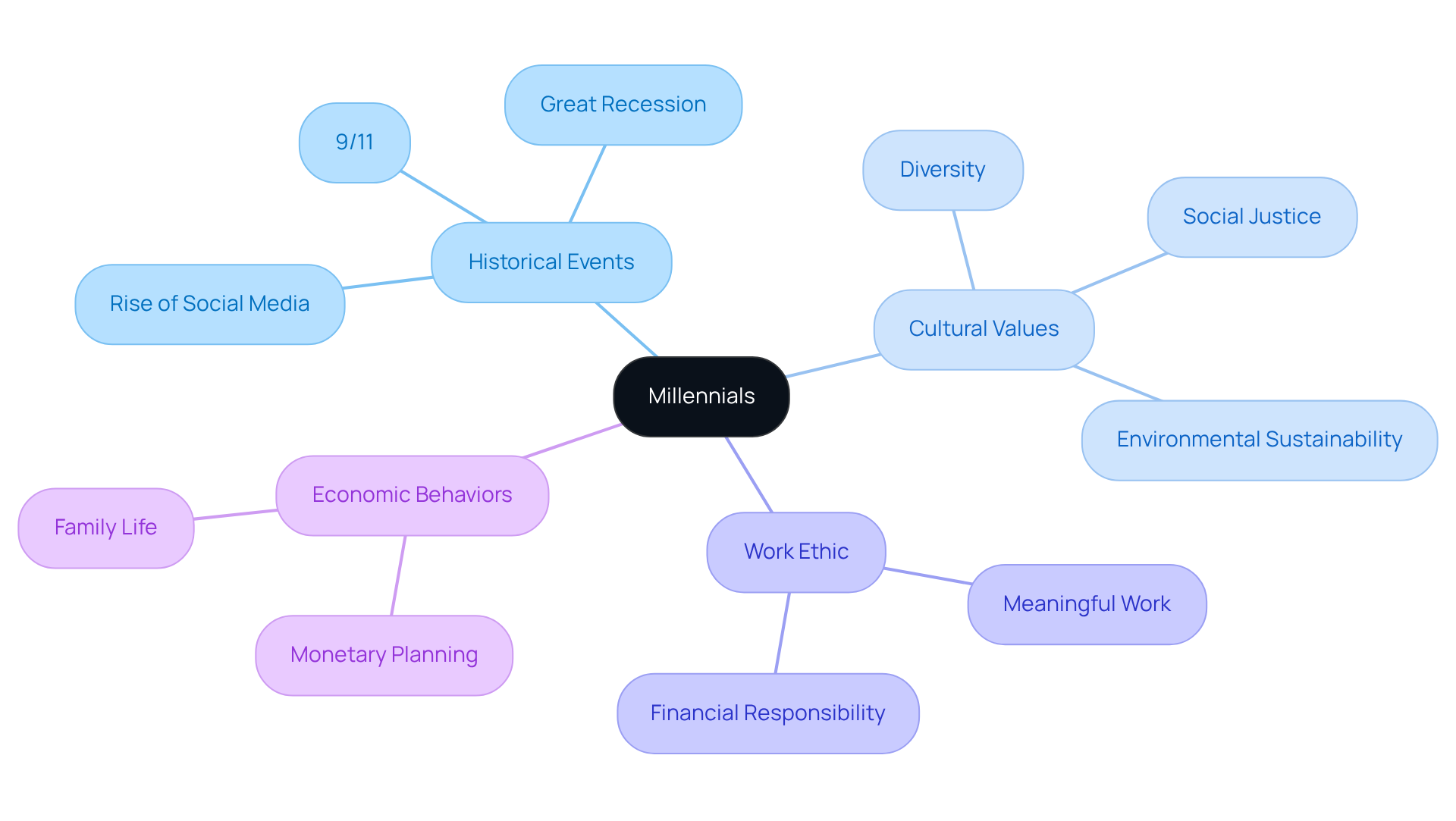 What Is Millennials Age? Understanding Their Unique Characteristics ...