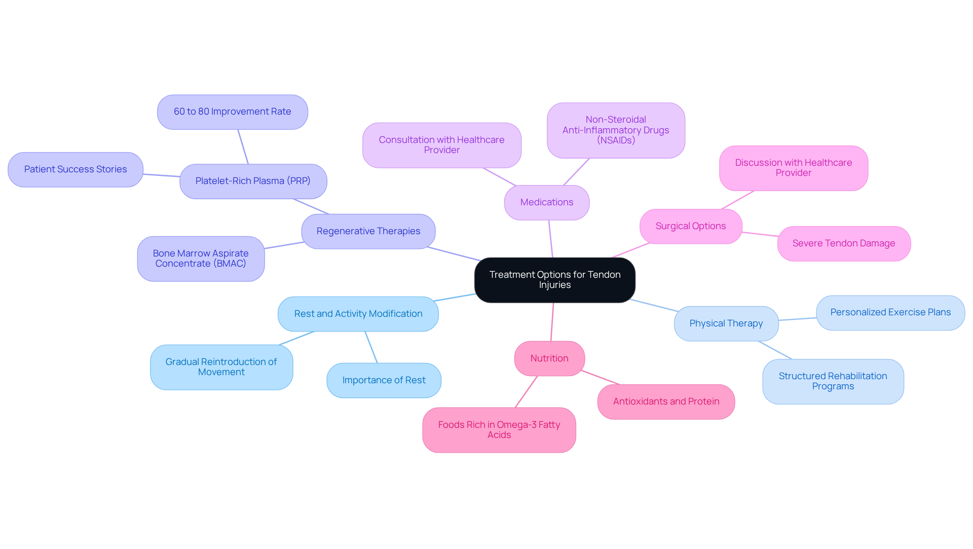 The center shows the main topic of treatment options. Each branch represents a different category of treatment, and the sub-branches provide more details or examples related to that category.