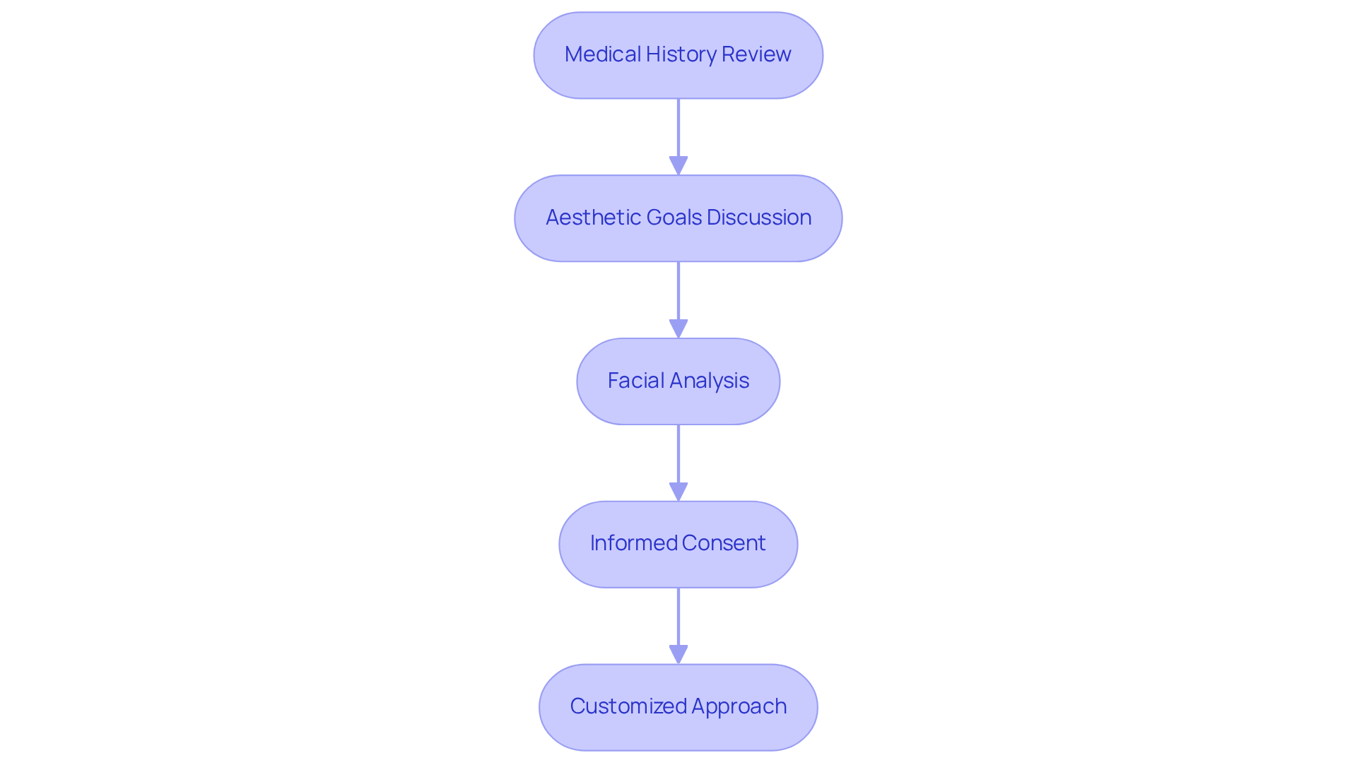 Each box represents a step in preparing for your cheek injection. Follow the arrows to see how we move from reviewing your medical history to customizing your treatment plan.