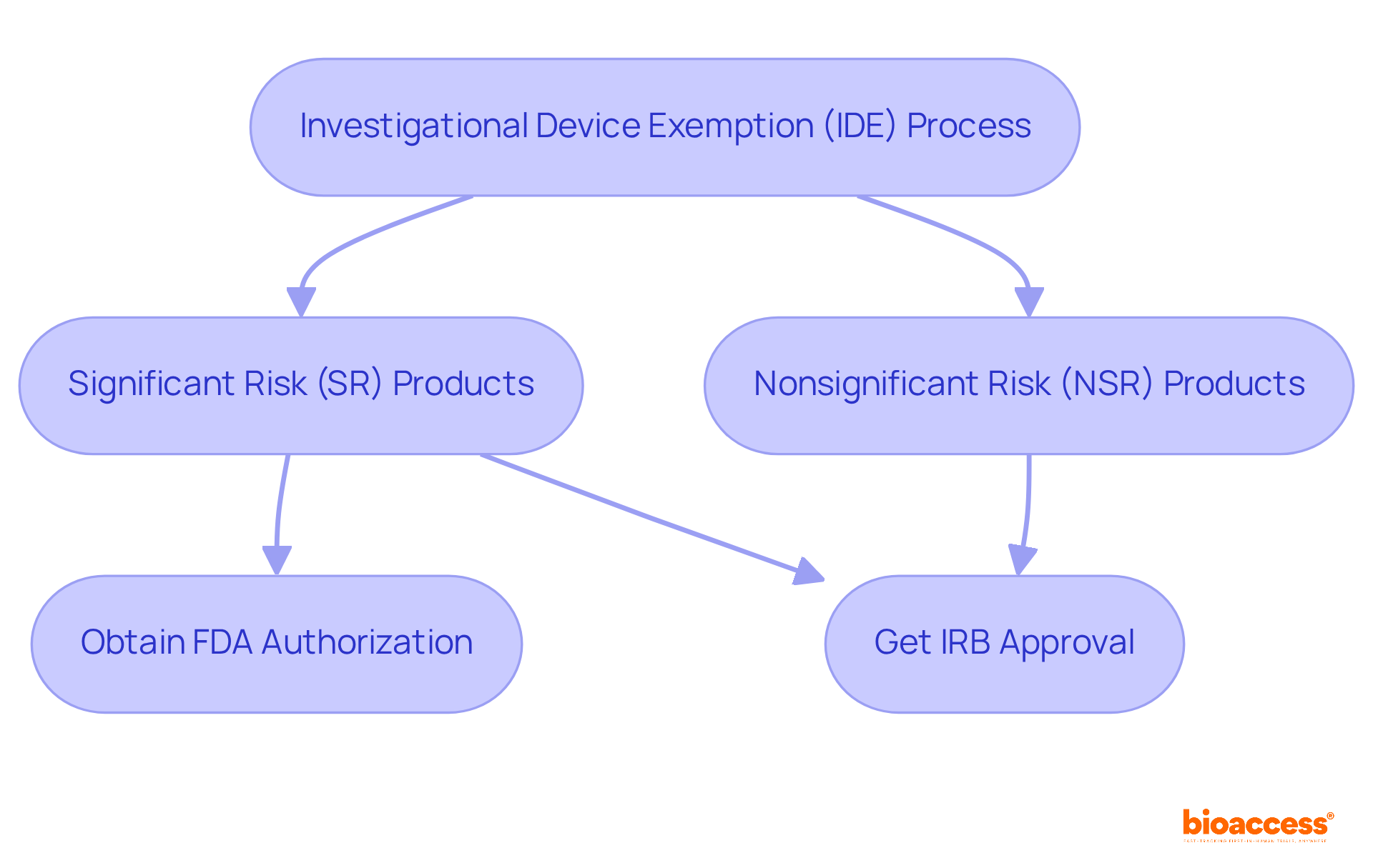 This flowchart outlines the steps needed for the IDE process. Follow the arrows to see what approvals are required for significant risk and nonsignificant risk products. SR products need both FDA and IRB approvals, while NSR products only need IRB approval.
