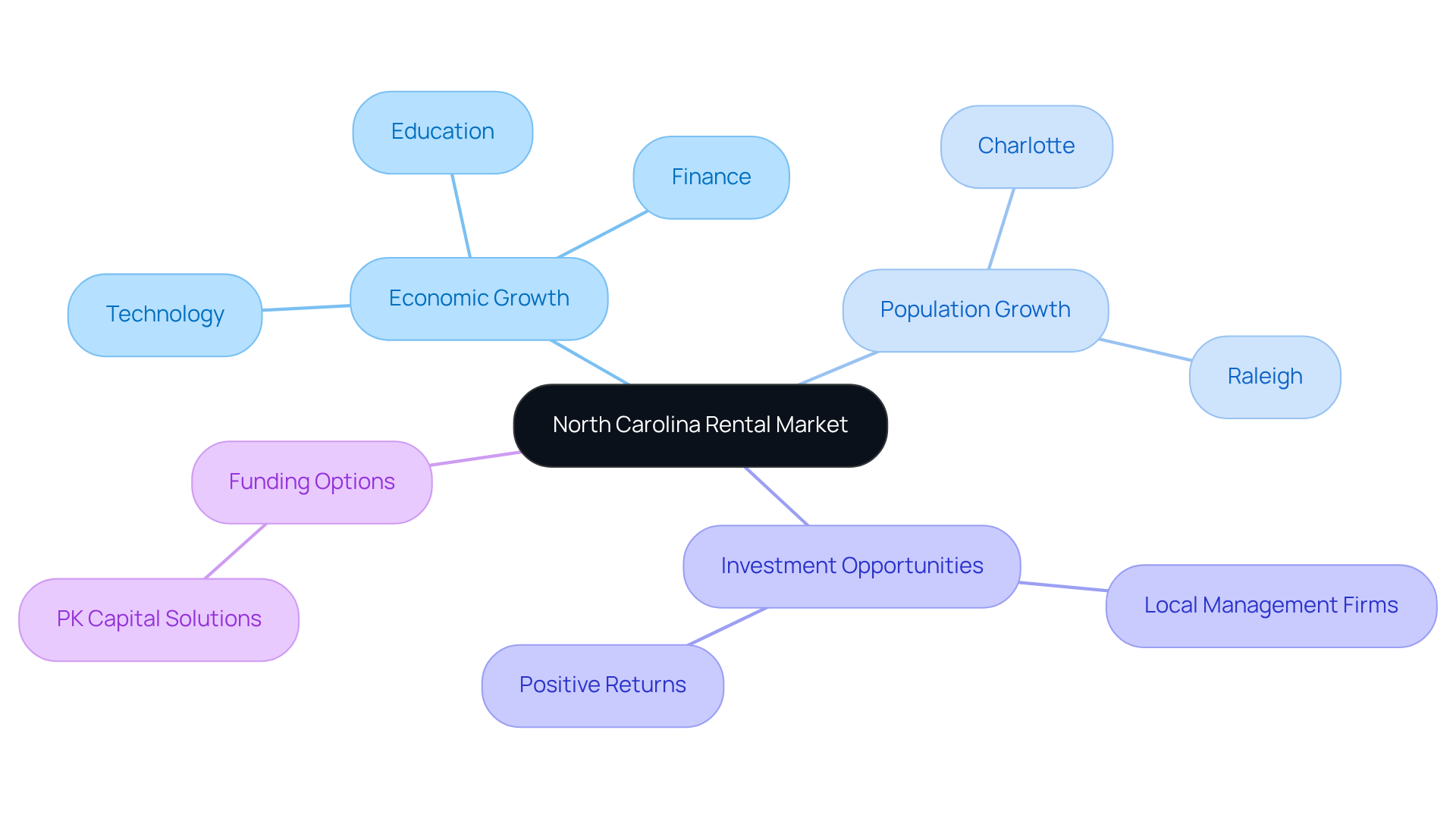 This mindmap shows how different factors contribute to North Carolina's rental market. Start at the center with the overall market, then explore how economic growth, population increases, and investment opportunities are interconnected.
