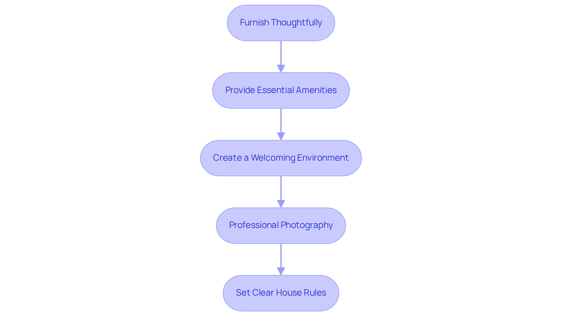 Each box represents a crucial step in preparing your rental property. Follow the arrows to see the order of actions that will help you attract visitors and ensure a positive experience.