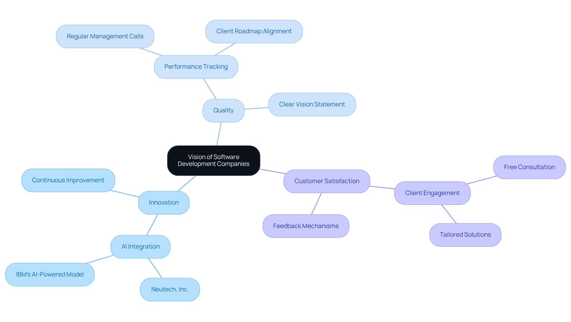The central node represents the overarching vision, while the branches illustrate key themes and specific examples of how companies implement their vision. Follow the branches to see how different aspects connect and contribute to the overall strategy. The central node represents the overarching vision, while the branches illustrate key themes and specific examples of how companies implement their vision. Follow the branches to see how different aspects connect and contribute to the overall strategy.