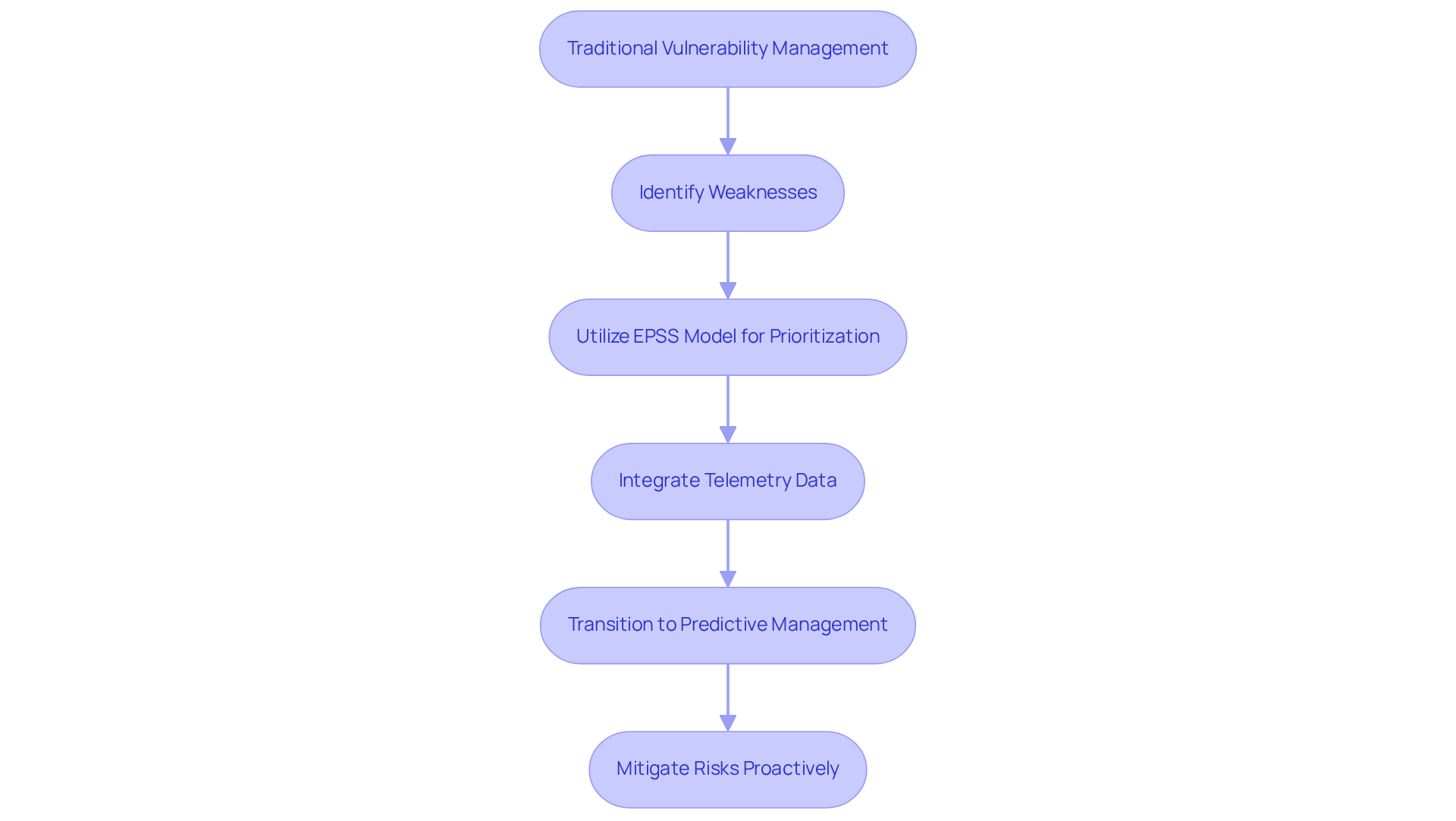 Follow the arrows to see how organizations can improve their vulnerability management. Each step shows how to move from traditional methods to a more proactive, data-driven approach.