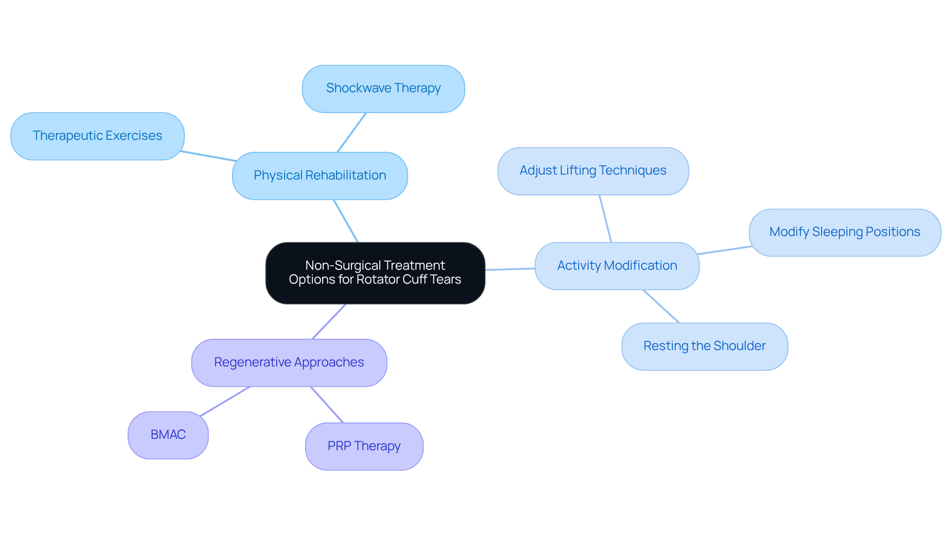 This mindmap shows various non-surgical strategies for healing a rotator cuff tear. Start at the center with the main topic, then follow the branches to see different treatment options and how they relate to each other. Each color represents a different category of treatment, making it easy to understand the holistic approach to recovery. This mindmap shows various non-surgical strategies for healing a rotator cuff tear. Start at the center with the main topic, then follow the branches to see different treatment options and how they relate to each other. Each color represents a different category of treatment, making it easy to understand the holistic approach to recovery.