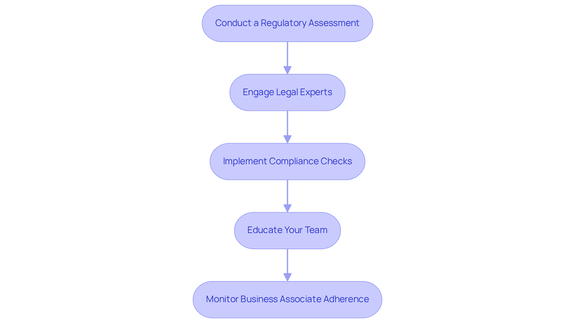 Each box represents a crucial step in ensuring compliance with healthcare regulations. Follow the arrows to see how each step builds on the previous one, guiding organizations through the process of protecting patient data and adhering to regulations. Each box represents a crucial step in ensuring compliance with healthcare regulations. Follow the arrows to see how each step builds on the previous one, guiding organizations through the process of protecting patient data and adhering to regulations.
