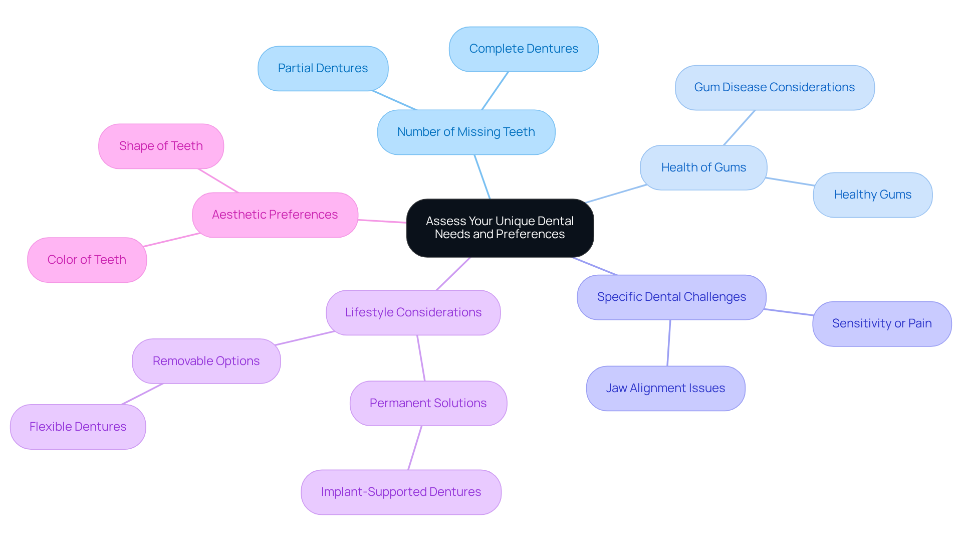 Start at the center with your main focus on dental needs. Follow the branches to explore different factors that influence your choice of prosthetics, helping you visualize what matters most to you.