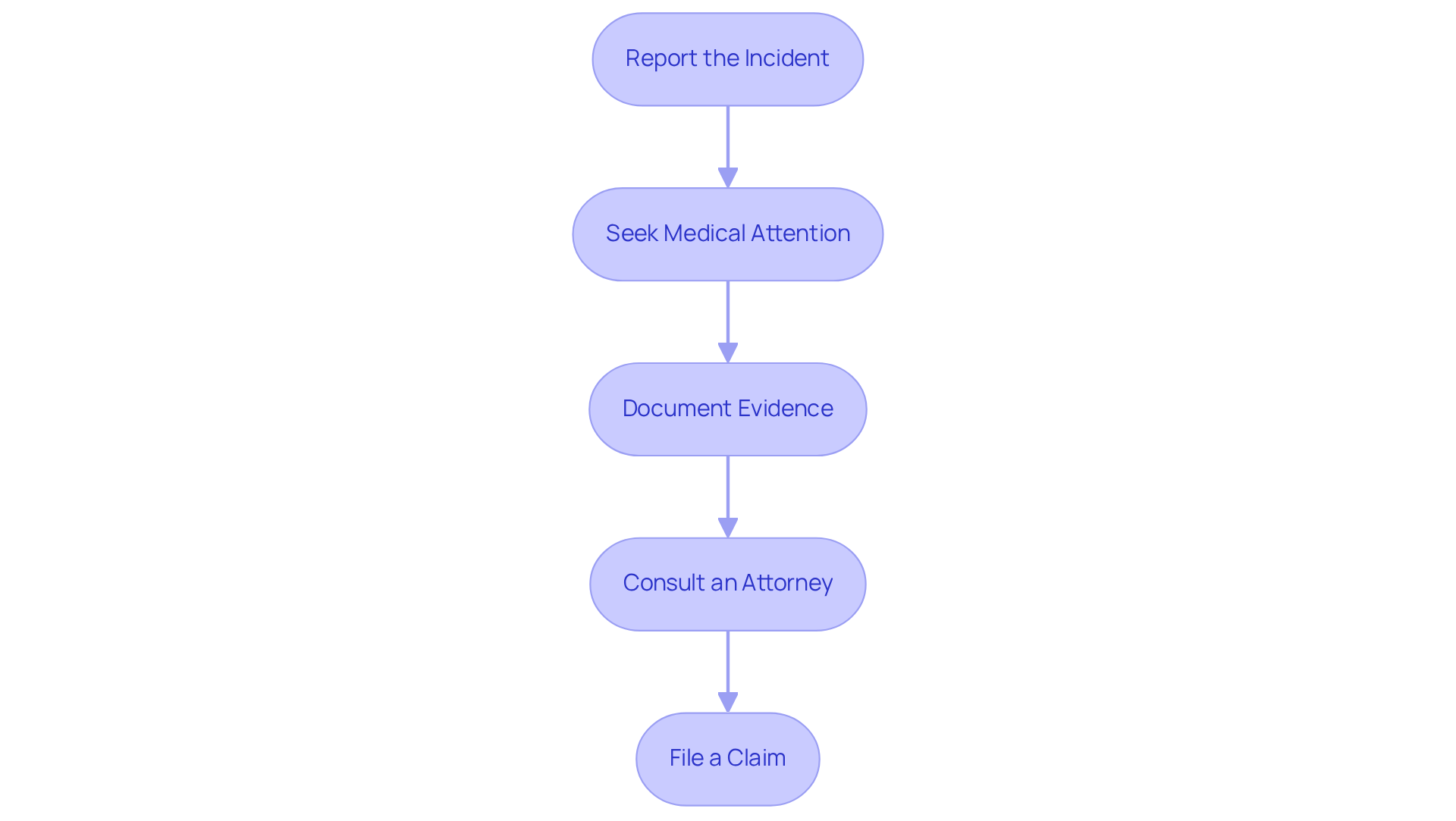 Each box represents a step you should take after experiencing turbulence injuries. Follow the arrows to see the order of actions, starting from reporting the incident to filing a claim. Each box represents a step you should take after experiencing turbulence injuries. Follow the arrows to see the order of actions, starting from reporting the incident to filing a claim.
