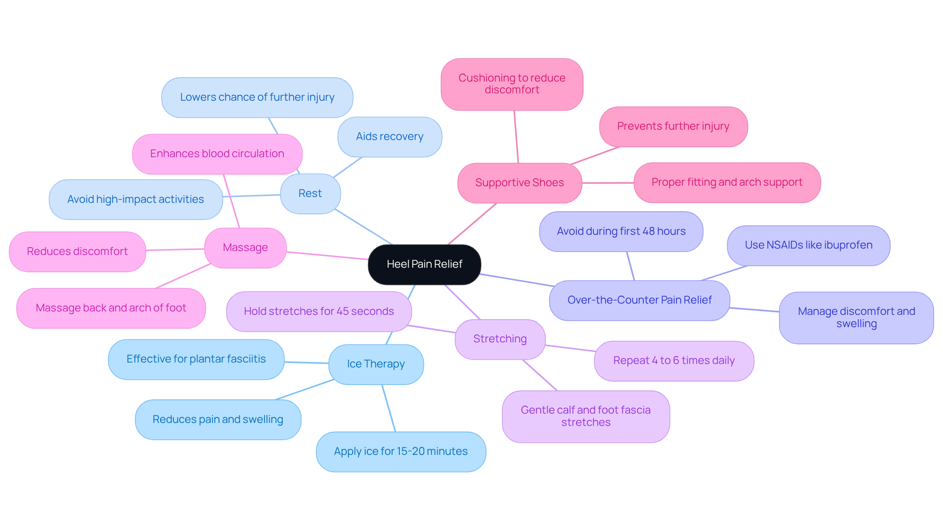 This mindmap shows various home remedies for heel pain relief. Start at the center with the main goal, then follow the branches to see each remedy and its specific benefits. Each color-coded branch helps you quickly identify different approaches to managing heel pain.