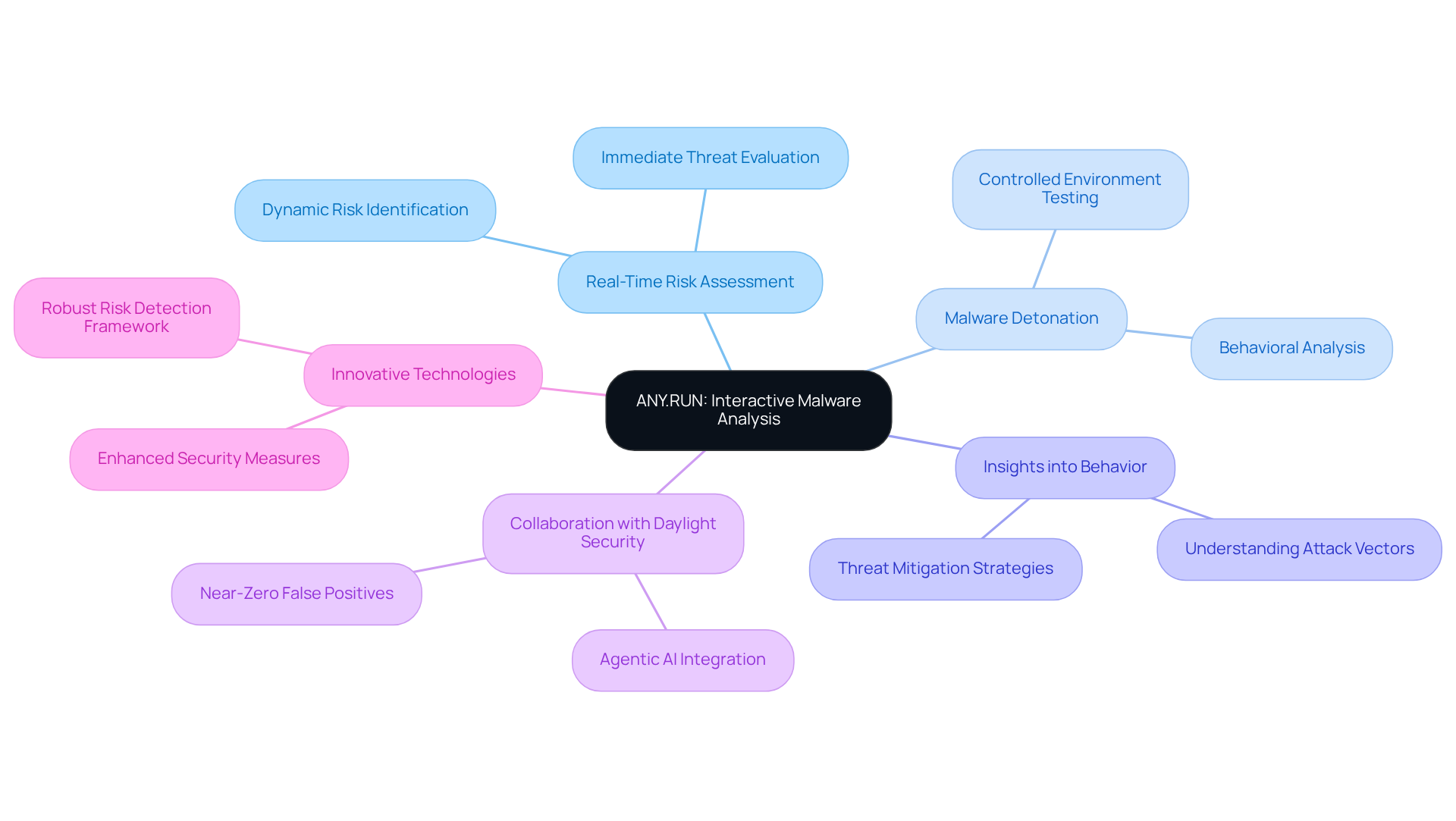 The center represents the main platform, and the branches show its features and partnerships. Each branch helps you understand how ANY.RUN enhances security through interactive analysis.