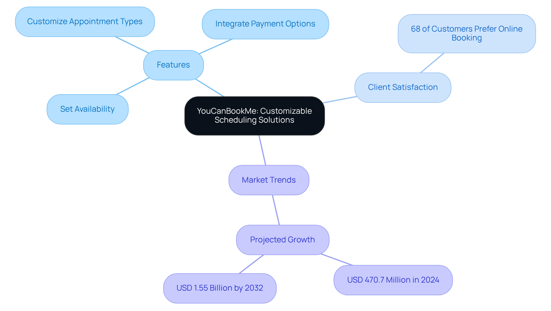 The central node represents YouCanBookMe, with branches showing its features, the importance of client satisfaction, and market growth. Each branch highlights how these elements contribute to the tool's effectiveness in the business environment.