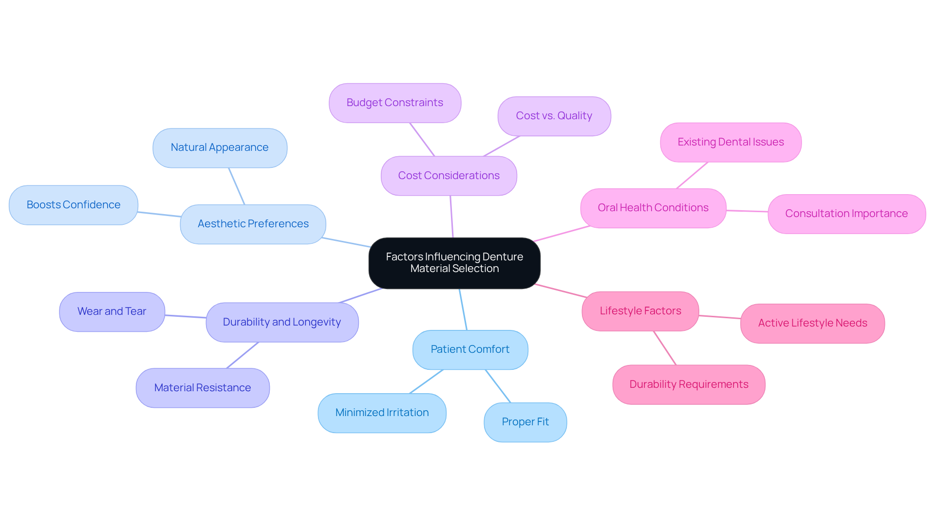 The central node represents the main topic of denture material selection. Each branch shows a key factor to consider, and the sub-branches provide more details about each factor. This layout helps you visualize how different aspects contribute to making the best choice for your dentures.