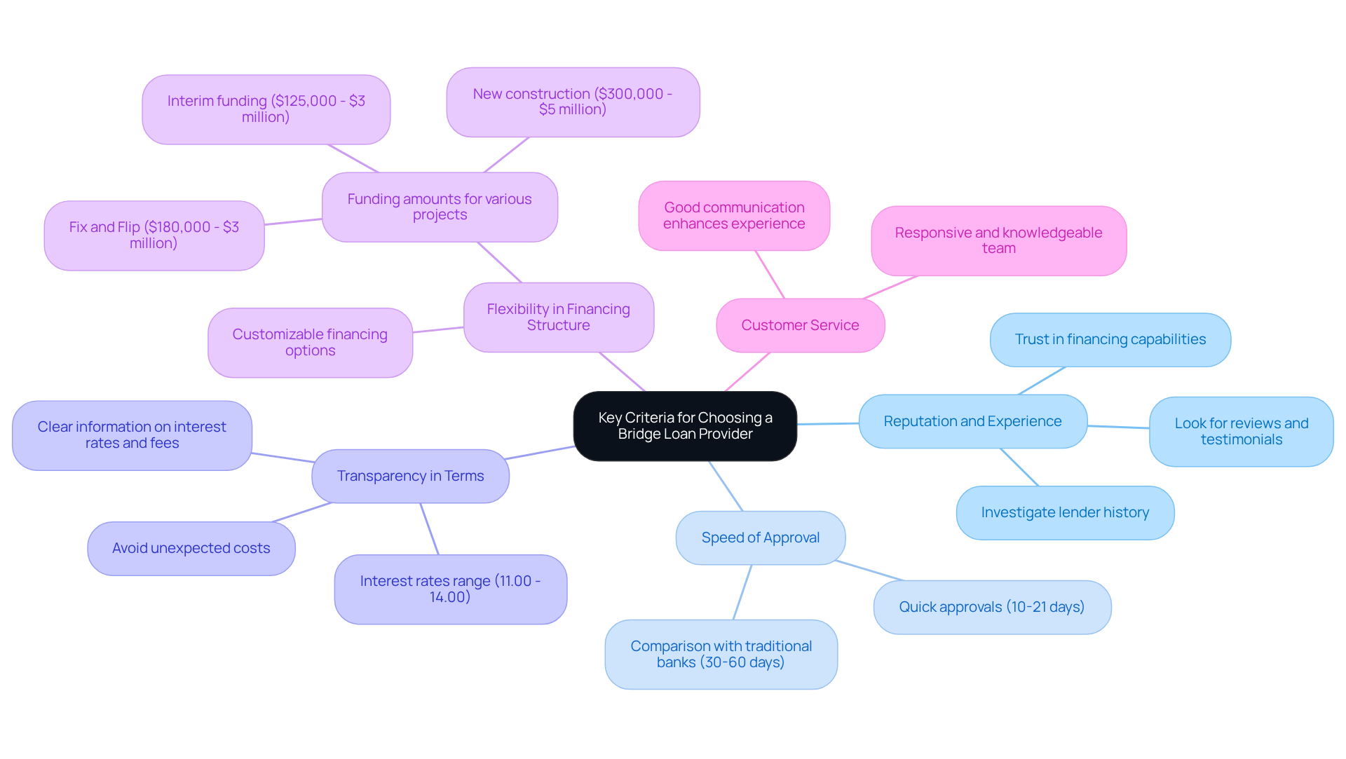 This mindmap helps you visualize the important factors to consider when selecting a bridge loan provider. Each main branch represents a key criterion, and the sub-branches provide additional details and examples to guide your decision-making.