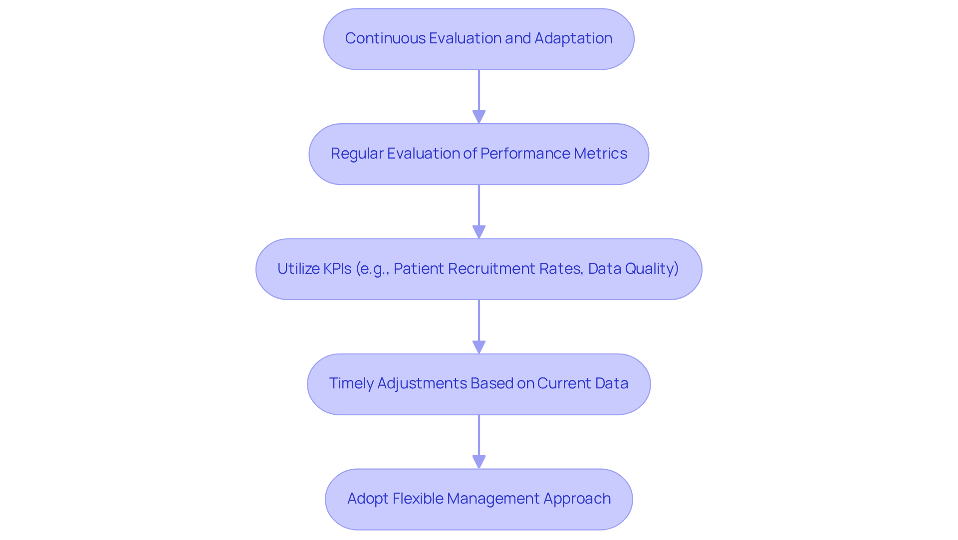 This flowchart illustrates the steps organizations should take for continuous evaluation and adaptation in clinical studies. Start at the top with the main goal, then follow the arrows to see how each step leads to the next, ultimately helping organizations achieve their objectives more effectively. This flowchart illustrates the steps organizations should take for continuous evaluation and adaptation in clinical studies. Start at the top with the main goal, then follow the arrows to see how each step leads to the next, ultimately helping organizations achieve their objectives more effectively.