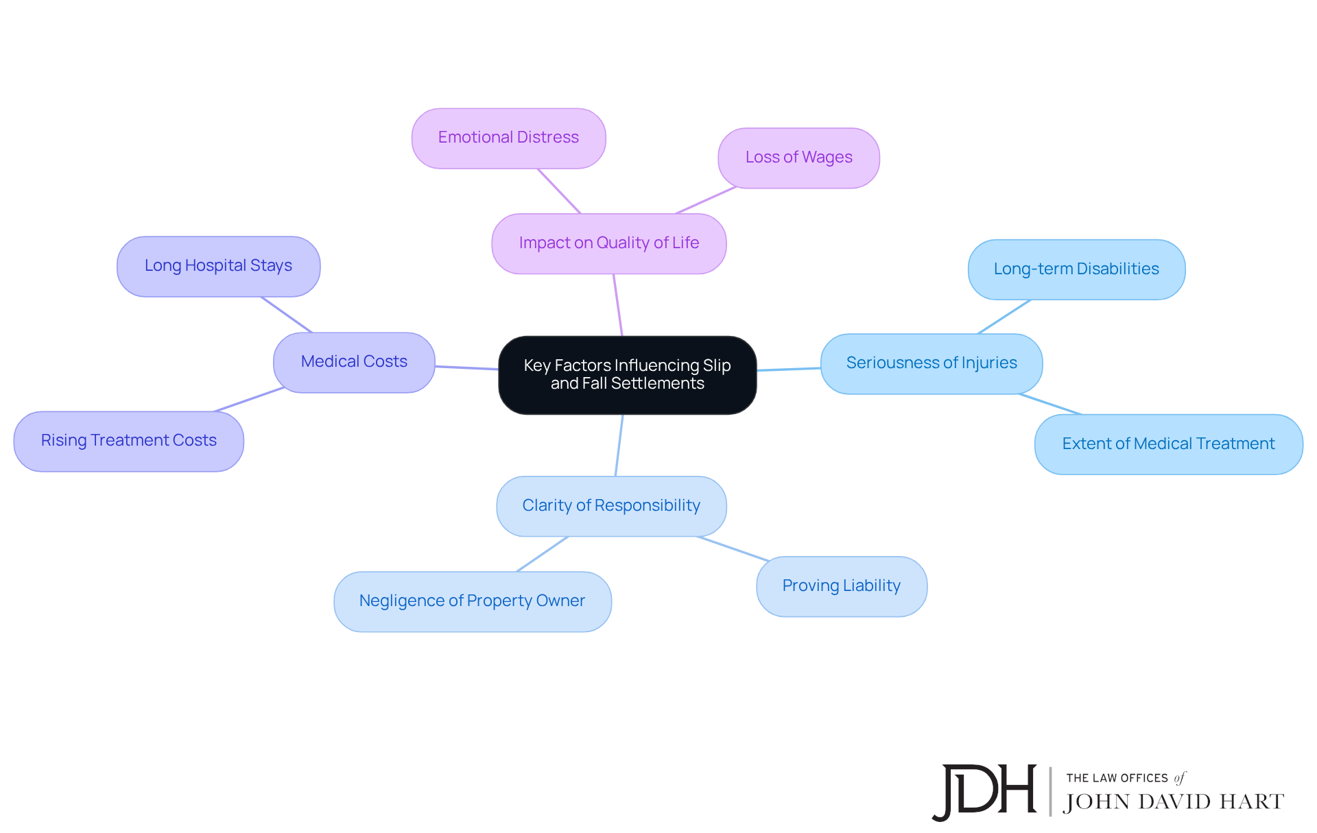 This mindmap starts with the main topic in the center and branches out to show the key factors that affect slip and fall settlements. Each branch represents a different factor, and you can explore further details by following the sub-branches. It's a great way to visualize how these elements connect and impact the overall settlement process.