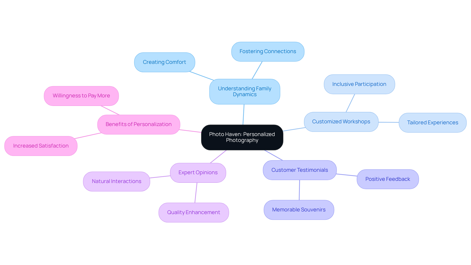 This mindmap illustrates how Photo Haven tailors its photography services to meet the unique needs of families. Start at the center with the main idea, then explore how it branches into different aspects like customer experiences and expert insights. Each branch represents a key point that contributes to the overall theme of personalized photography.