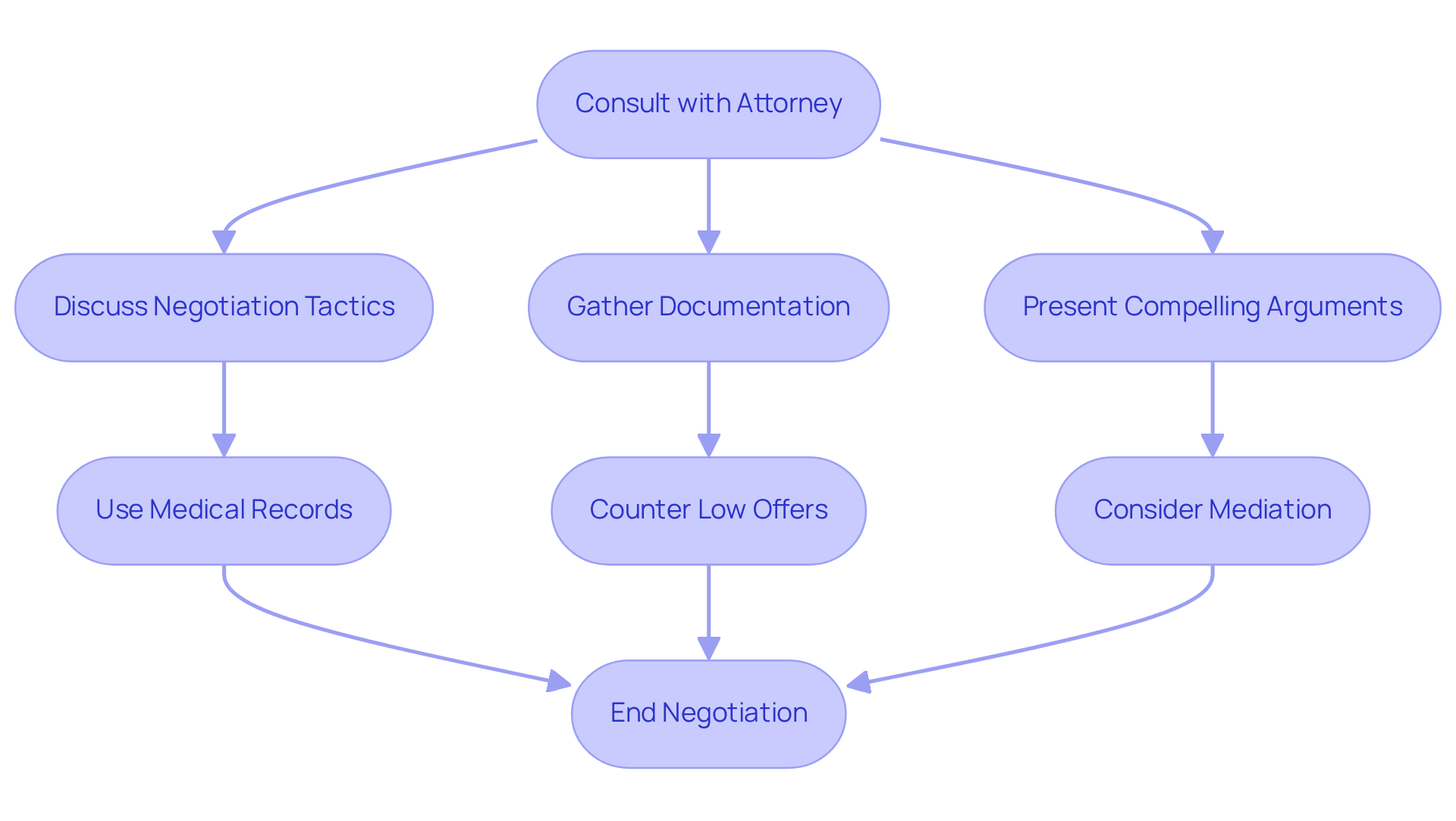 Follow the arrows to see how each step in the negotiation process connects. Starting with consulting your attorney, you can explore various strategies and actions that can lead to a fair settlement.