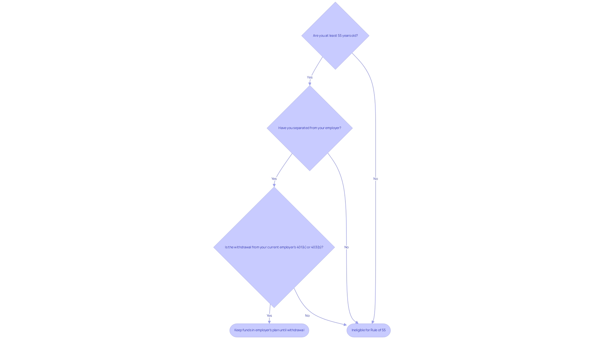 This flowchart guides you through the eligibility steps for the Rule of 55. Follow the arrows to see if you meet each criterion — if you answer 'Yes' to all, you qualify! This flowchart guides you through the eligibility steps for the Rule of 55. Follow the arrows to see if you meet each criterion — if you answer 'Yes' to all, you qualify!